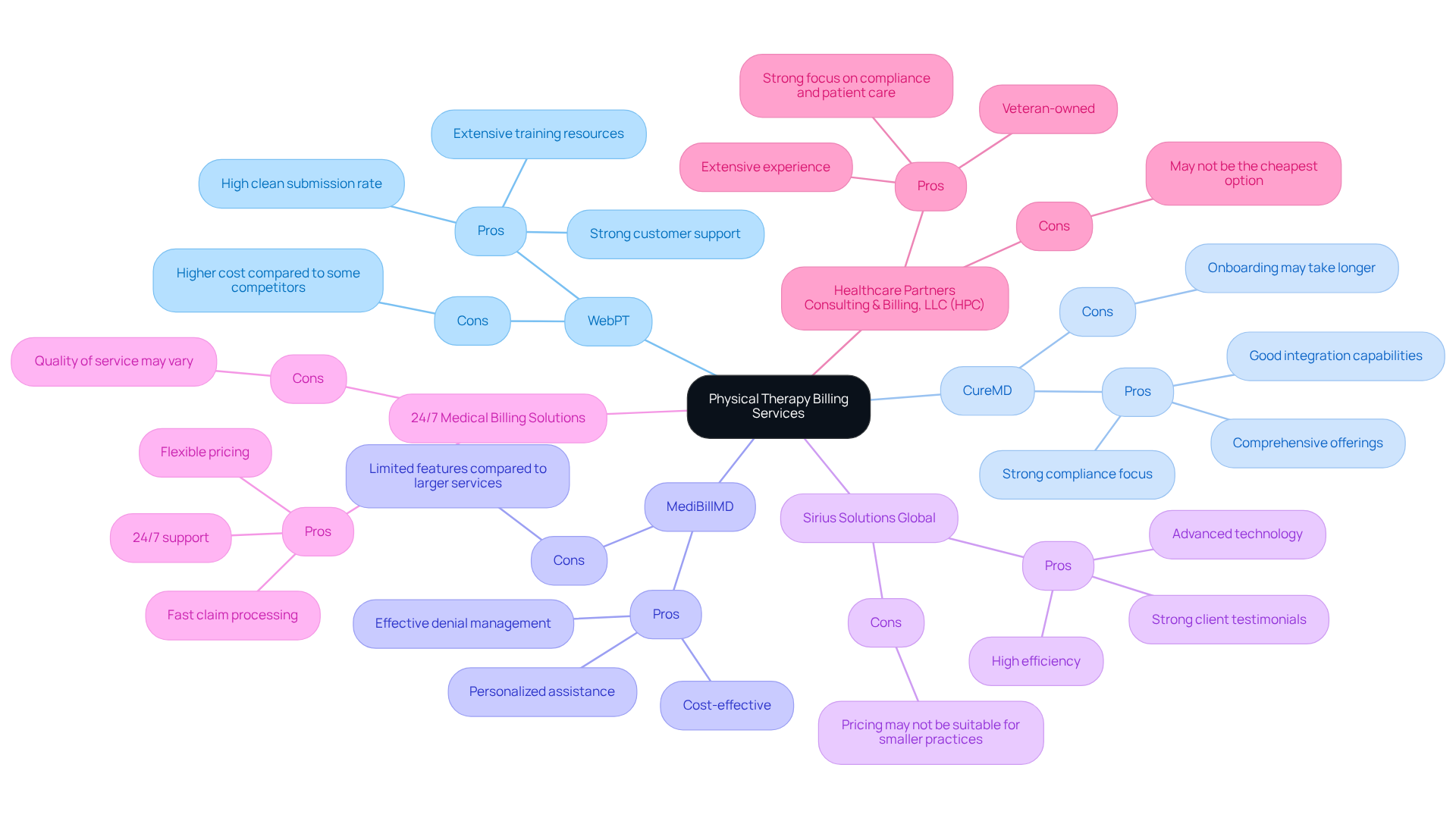 This mindmap shows various physical therapy billing services. Each branch represents a different service, and the sub-branches list the advantages and disadvantages of each. This way, you can easily see how they compare and which might be the best fit for your clinic. This mindmap shows various physical therapy billing services. Each branch represents a different service, and the sub-branches list the advantages and disadvantages of each. This way, you can easily see how they compare and which might be the best fit for your clinic.