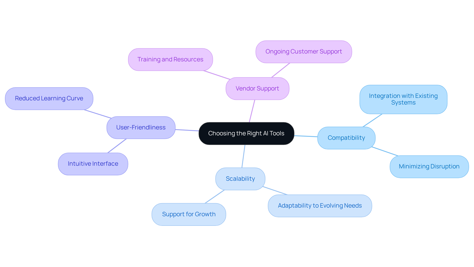 The central node represents the main topic of choosing AI tools, while the branches show the important factors to consider. Each factor is essential for ensuring the tools meet the needs of the financial sector.