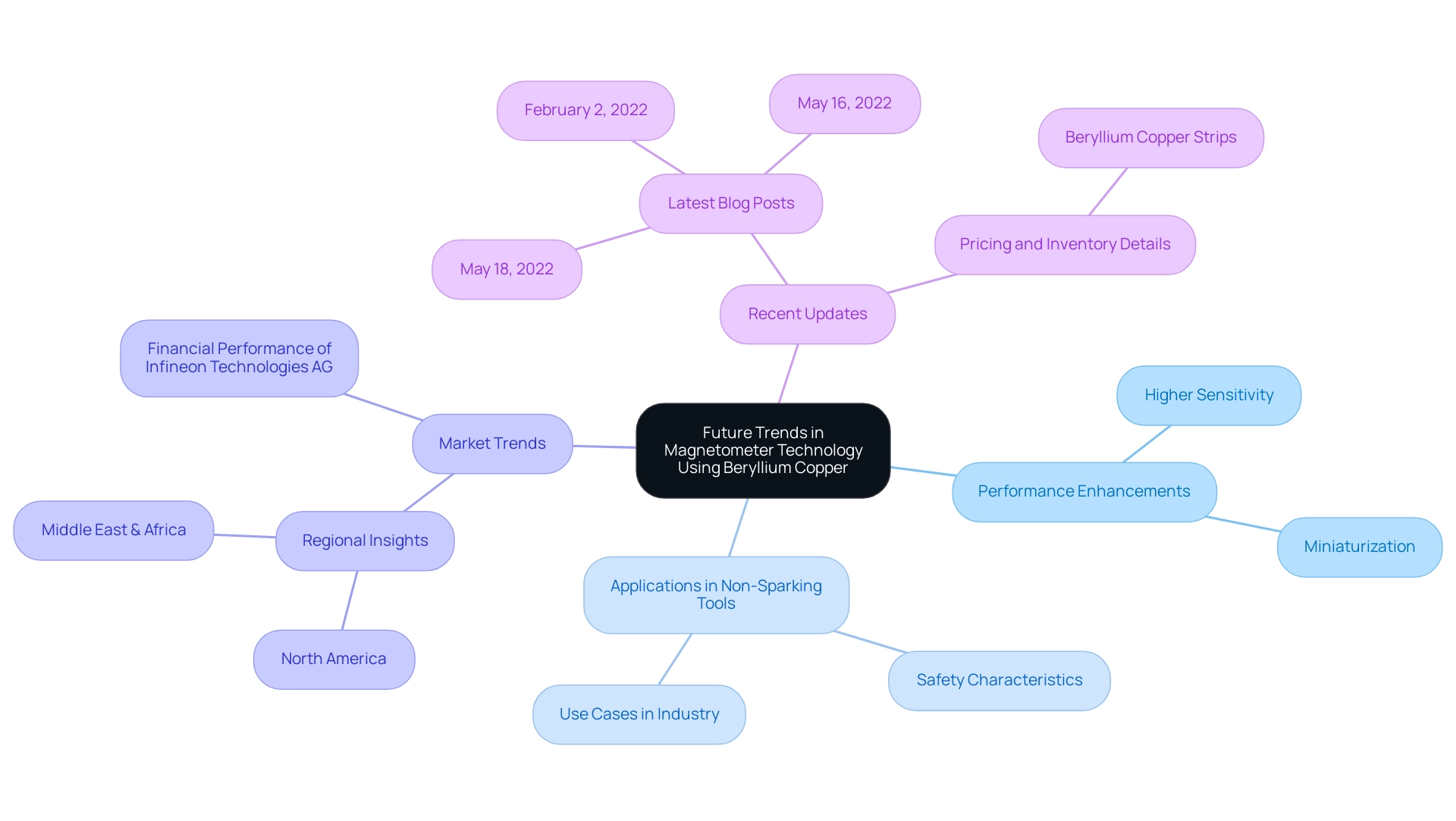 The central node represents the main topic, with branches illustrating key subtopics and their respective details.