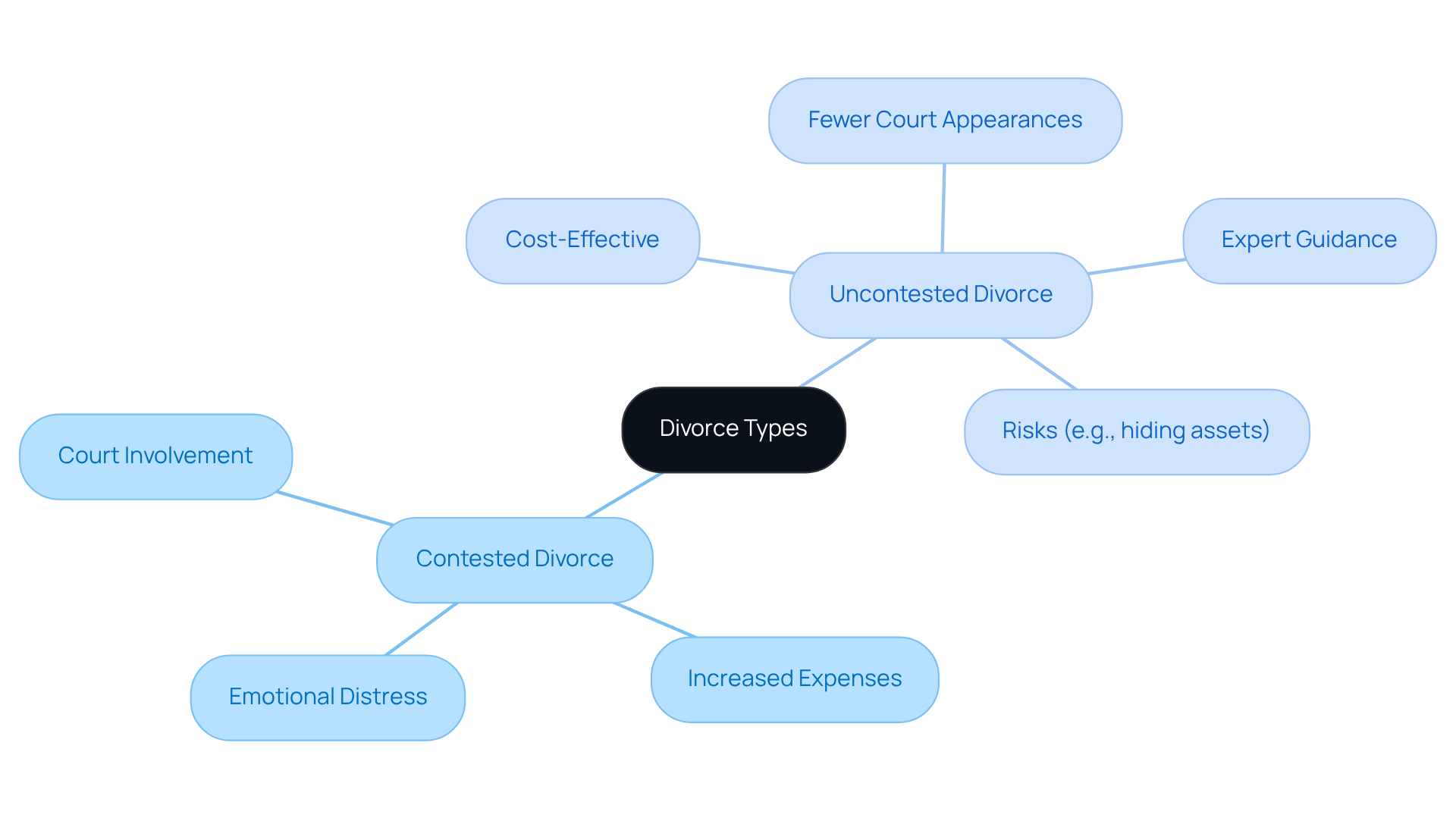 This mindmap illustrates the differences between contested and uncontested divorces. The central idea is divorce types, with branches showing the key aspects of each type. Follow the branches to see how contested divorces involve more court time and costs, while uncontested divorces are simpler but may have risks. Expert guidance is highlighted as important for both types.