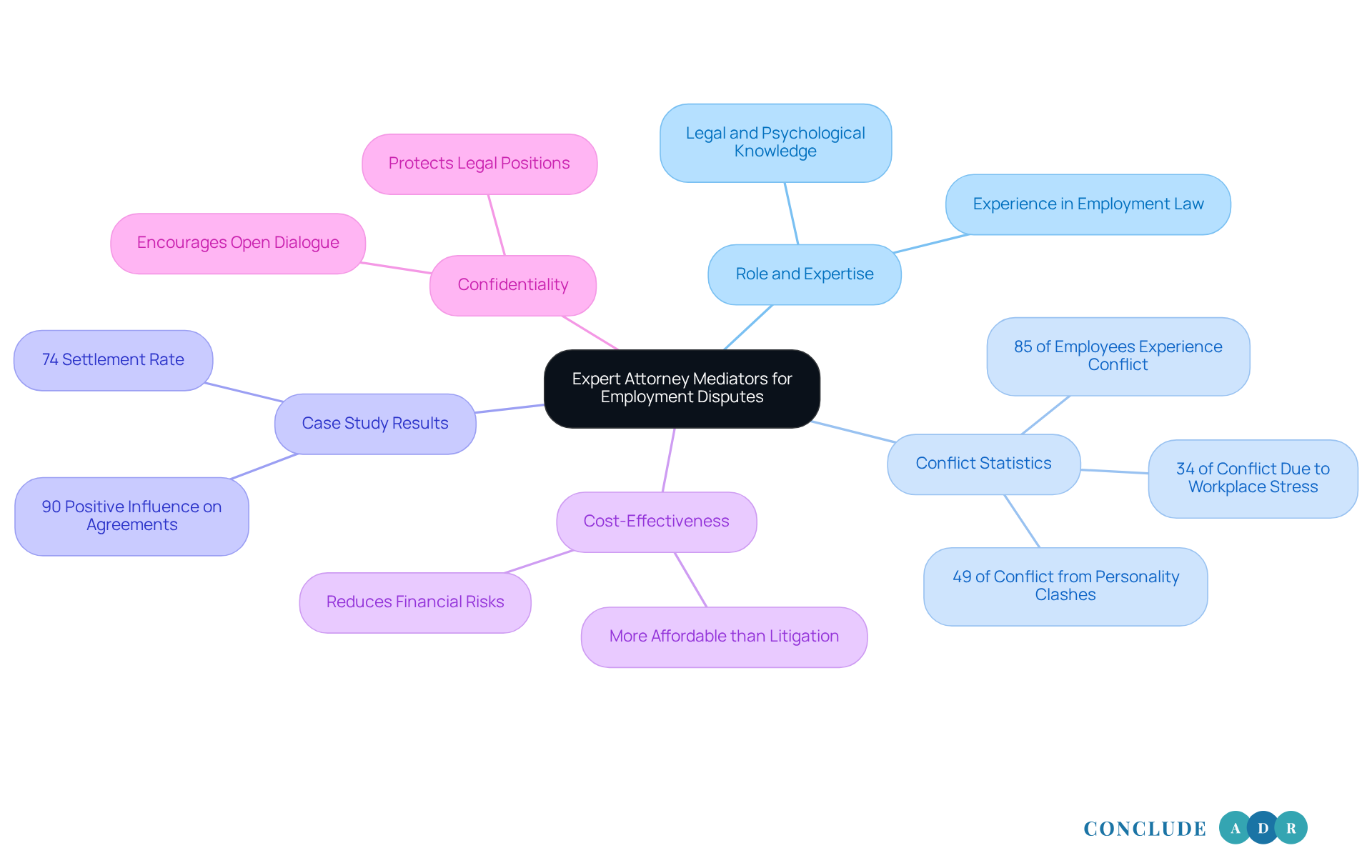 Start at the center with the main concept, then follow the branches to explore various aspects like statistics and benefits of mediation. Each branch represents a different key point that contributes to understanding the role of mediators.