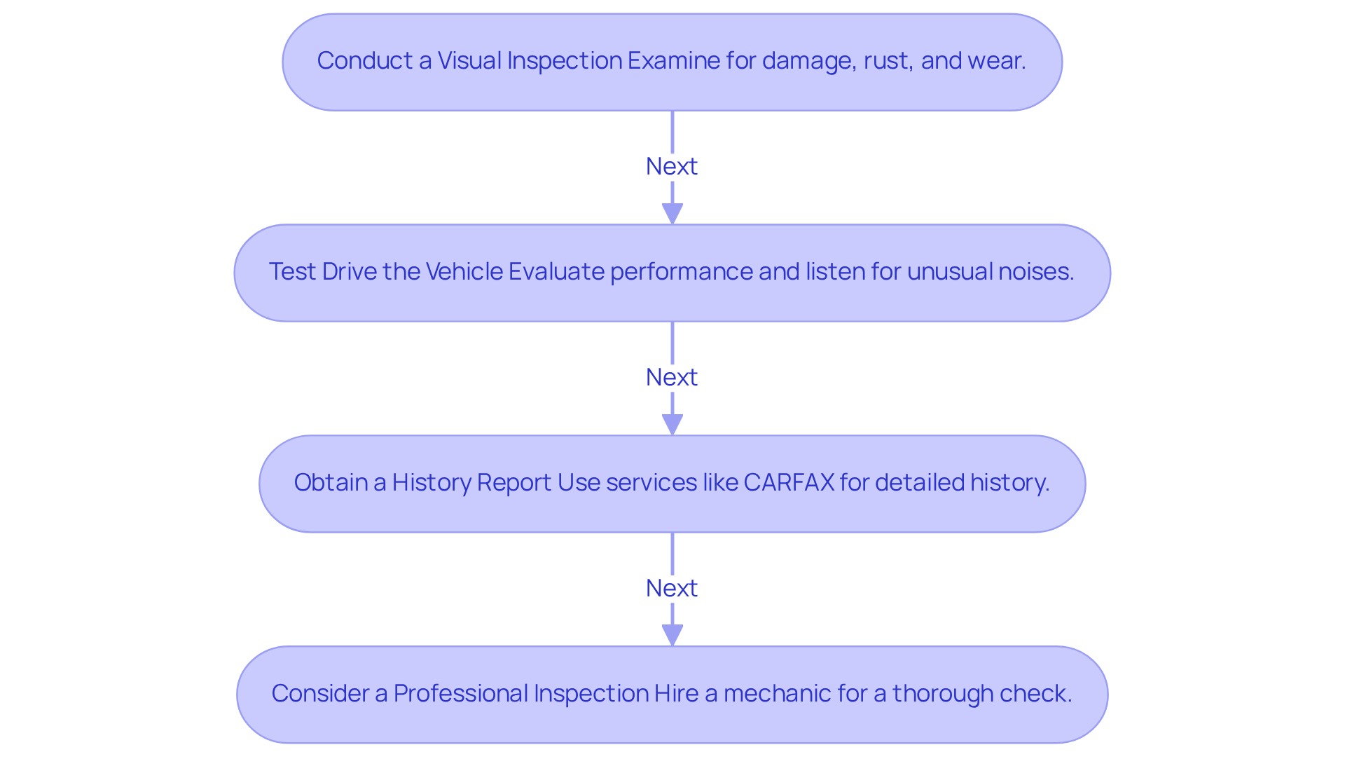 Follow the arrows to see the steps you should take when inspecting a used Cadillac XT6. Each box represents a key action to ensure you're making a smart purchase.