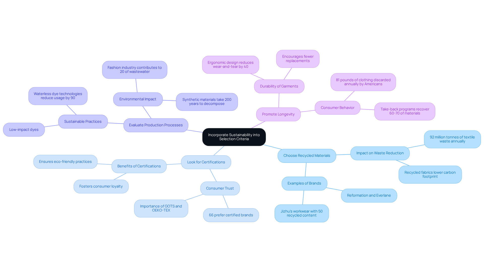 The central idea is sustainability in selection criteria, with branches showing specific strategies. Each strategy has its own color and connects back to the main theme, making it easy to understand how they contribute to eco-friendly practices.