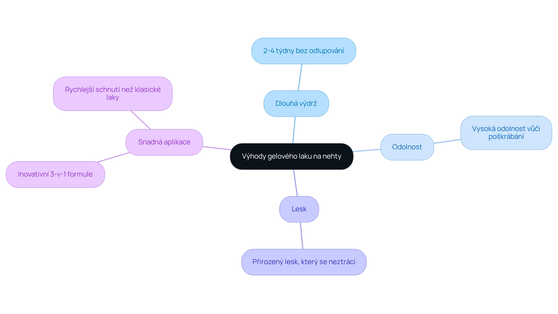 Hlavní větve reprezentují jednotlivé výhody gelového laku, zatímco pod-větve nabízejí další detaily a příklady spojené s těmito výhodami.