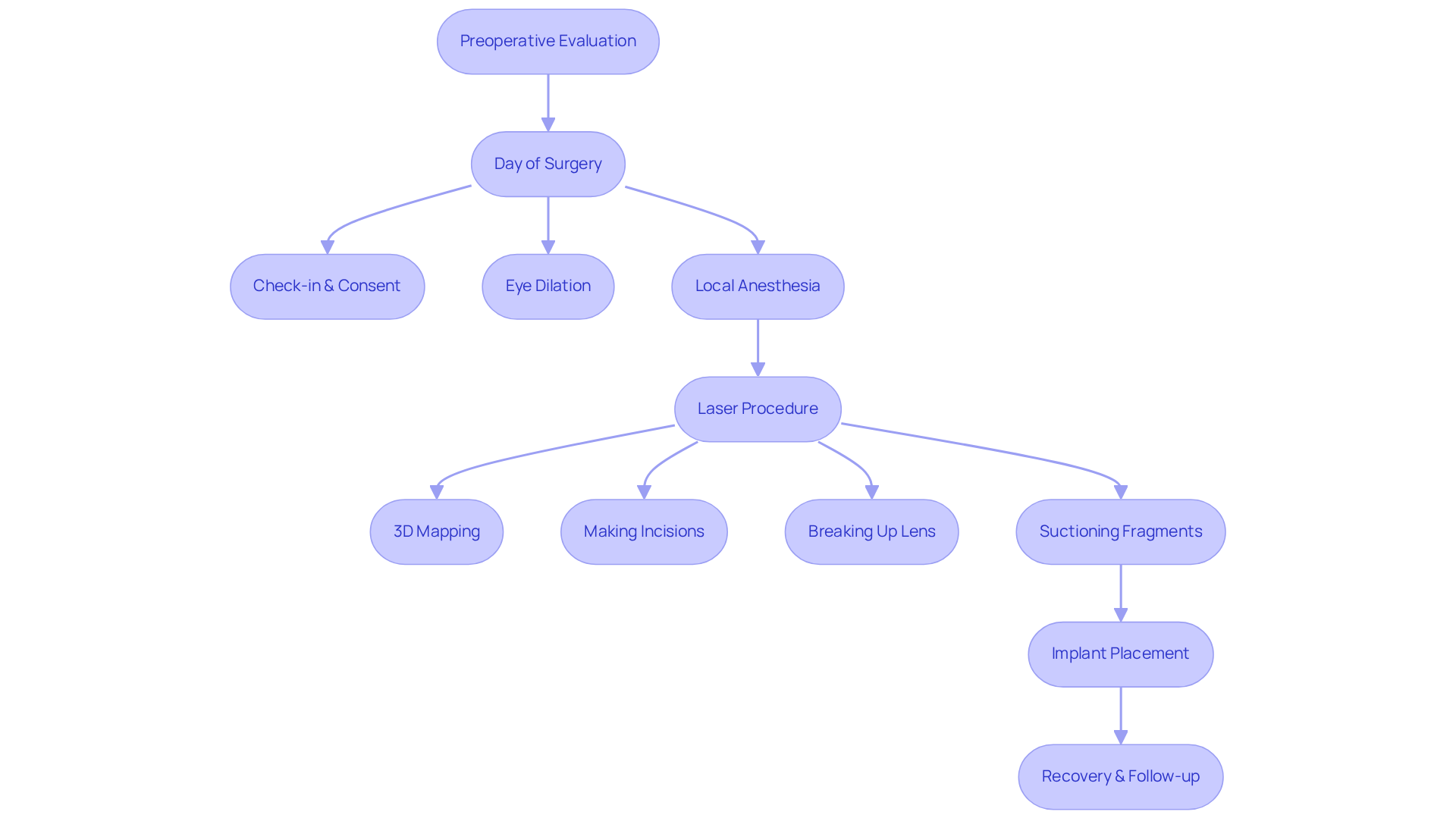 This flowchart illustrates the journey of laser cataract surgery. Each box represents a step in the process, and the arrows show how you move from one step to the next. Start at the top with the preoperative evaluation and follow the arrows down to see how the surgery unfolds, leading to recovery.