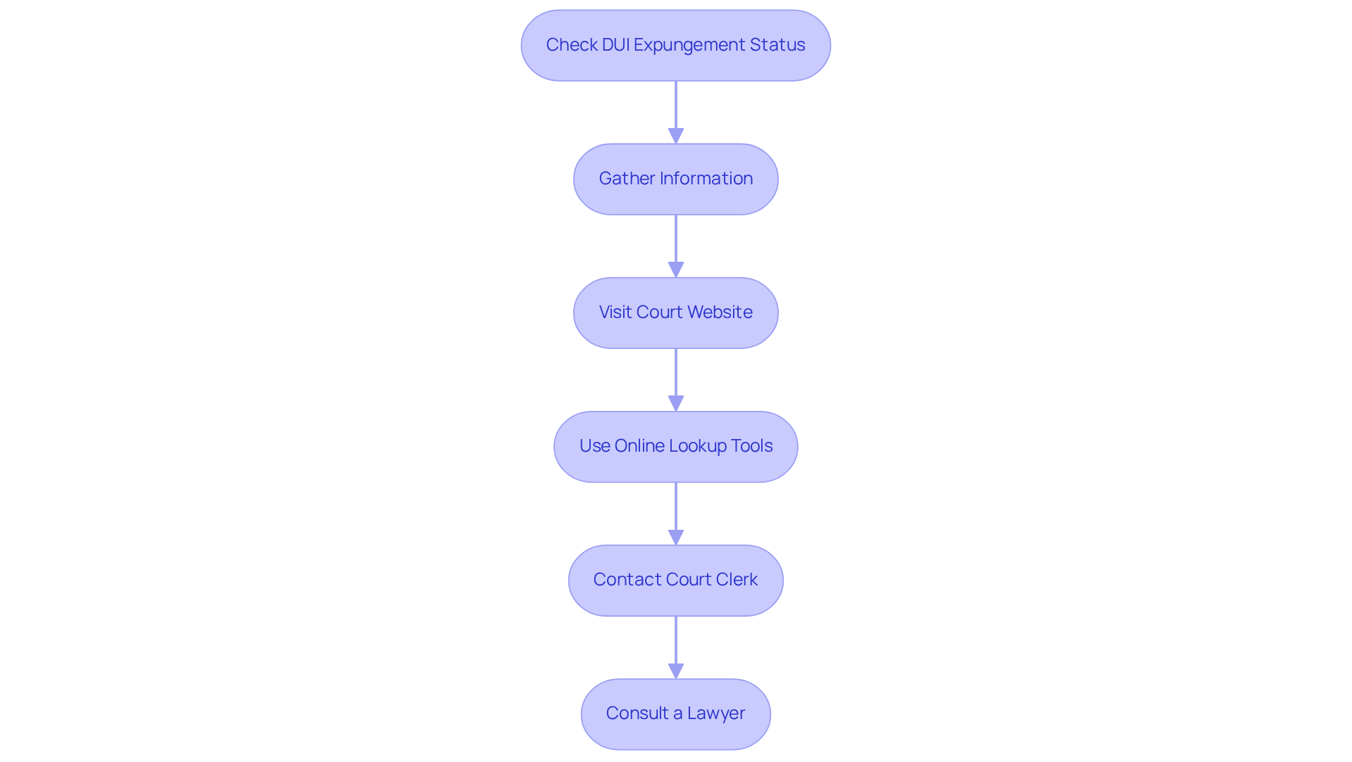 This flowchart guides you through the process of checking your DUI expungement status. Start at the top and follow the arrows to see what steps to take next. Each box represents an action you can take to find out about your record clearance. This flowchart guides you through the process of checking your DUI expungement status. Start at the top and follow the arrows to see what steps to take next. Each box represents an action you can take to find out about your record clearance.