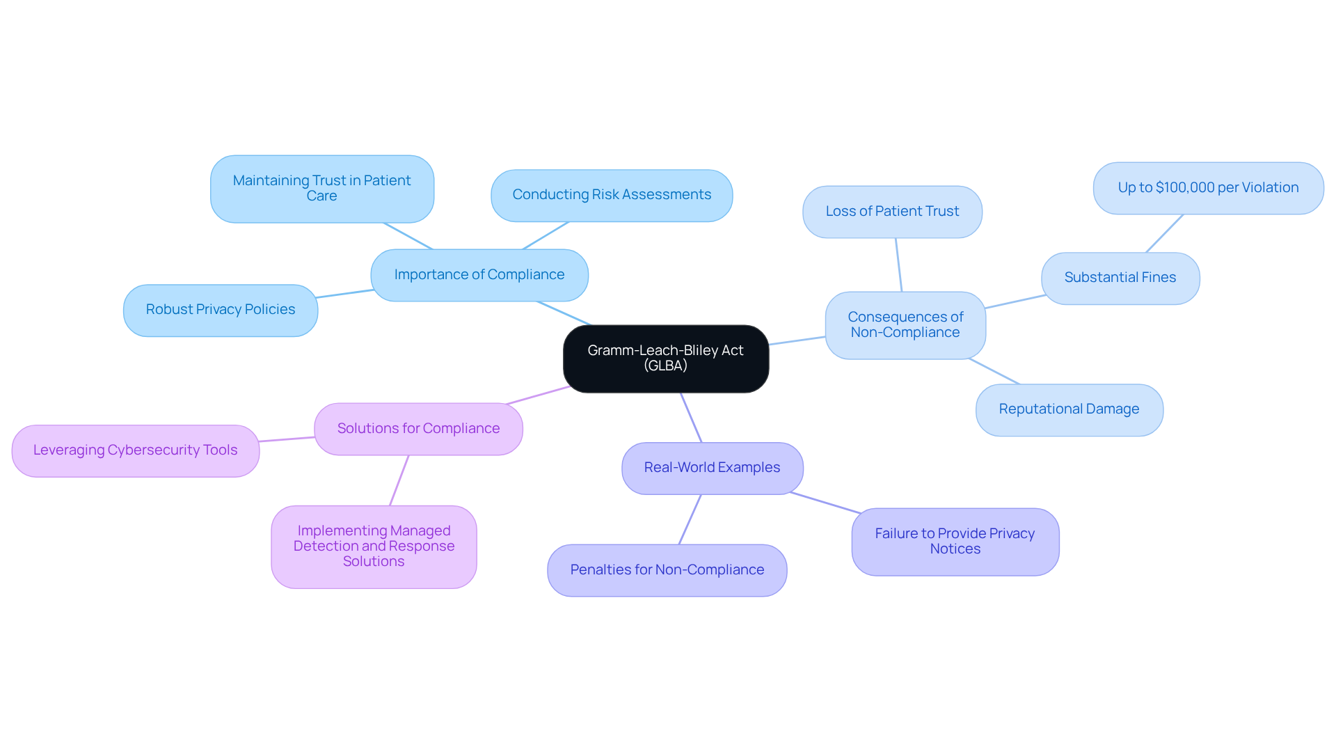 The central node represents the GLBA, while the branches show its key aspects. Each branch helps you explore the importance of compliance, the risks of non-compliance, real-world examples, and potential solutions for medical organizations. The central node represents the GLBA, while the branches show its key aspects. Each branch helps you explore the importance of compliance, the risks of non-compliance, real-world examples, and potential solutions for medical organizations.
