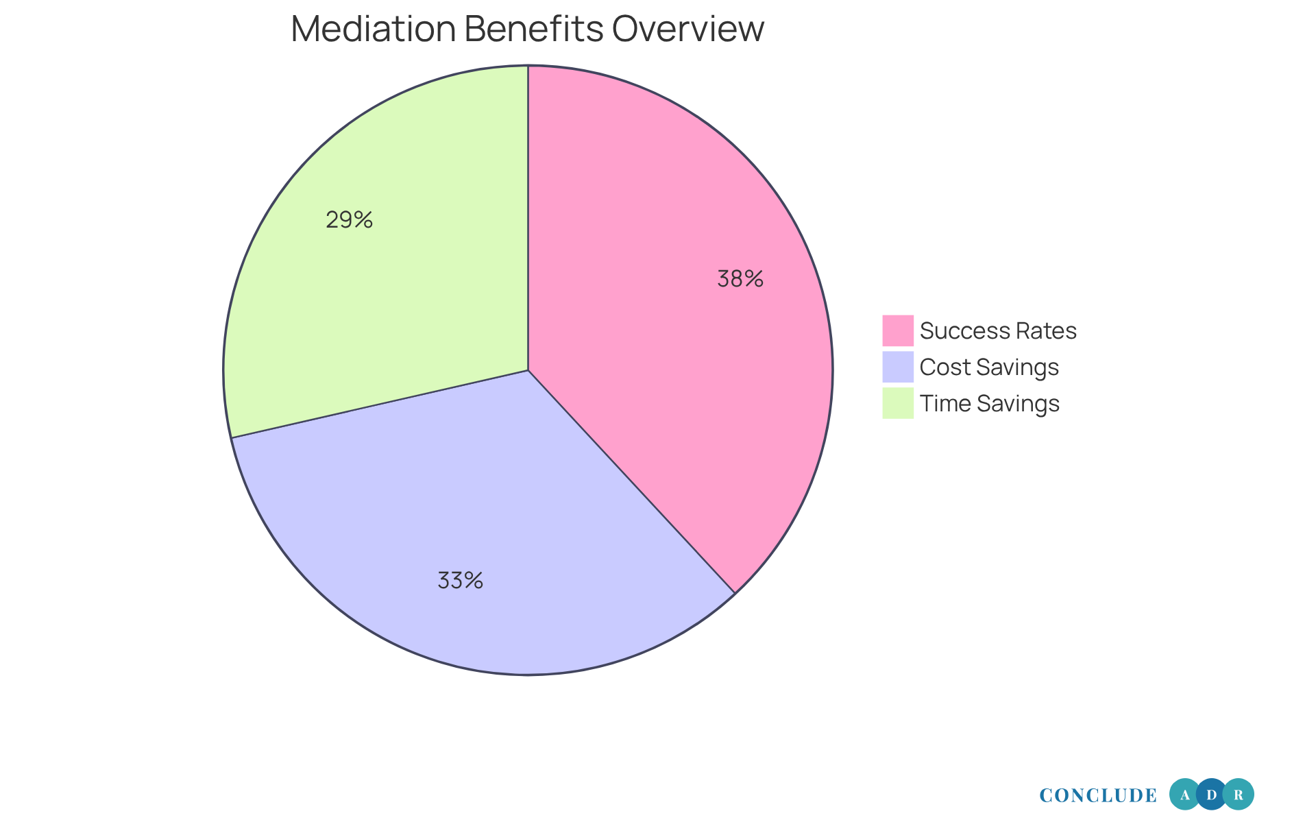 Each segment of the pie shows how much quicker and cheaper mediation is than litigation, and how often agreements made through mediation are upheld compared to those that go through court.