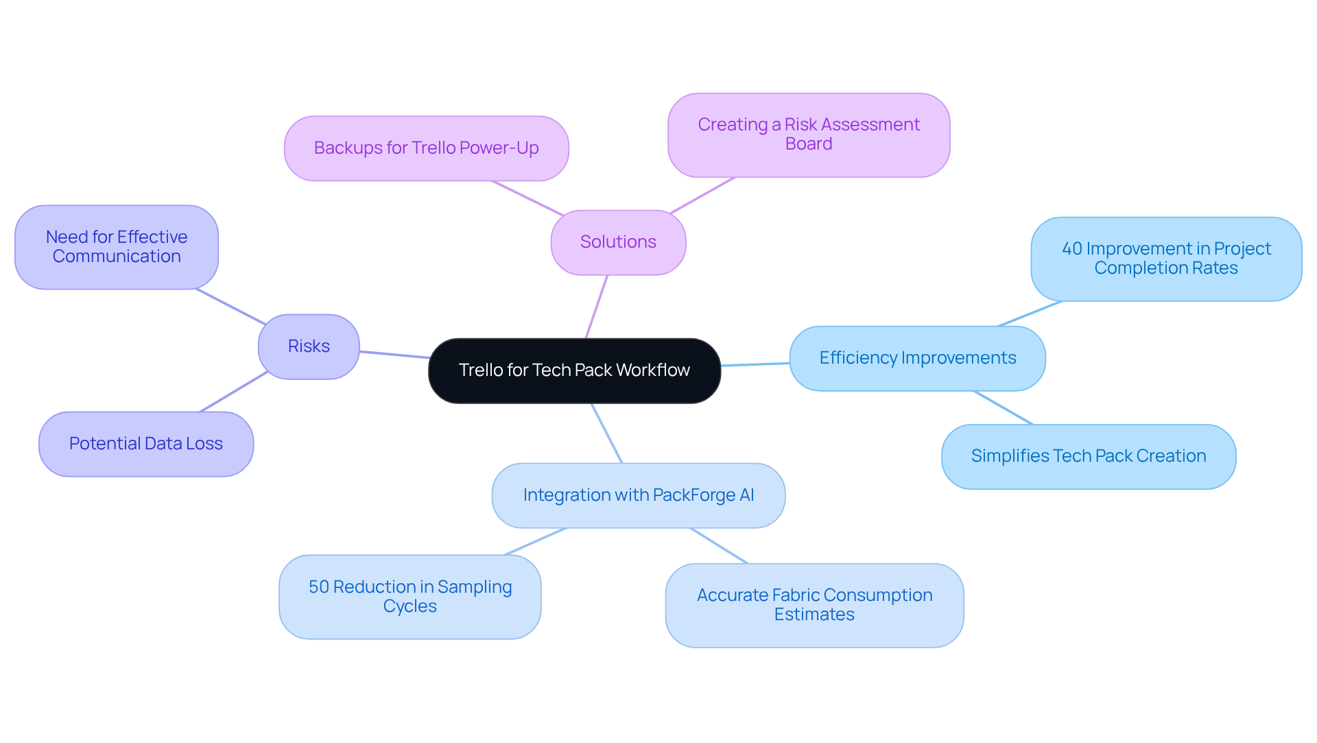 The central node represents Trello's role in project management. Each branch highlights a key benefit or feature, showing how they contribute to improving workflow efficiency in fashion startups.