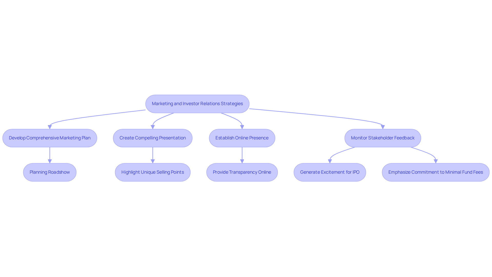 This flowchart outlines the steps involved in executing effective marketing and investor relations strategies. Each box represents a key component or action, and the arrows show how they connect and flow into one another. Follow the arrows to see how each step builds on the previous one, helping families secure their financial future.