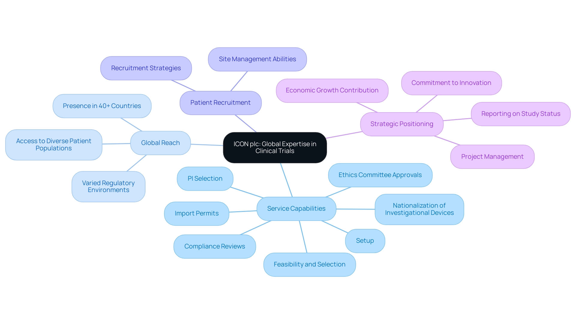 The central node represents ICON plc's overall expertise, with branches indicating specific service capabilities, global reach, patient recruitment strategies, and strategic positioning.