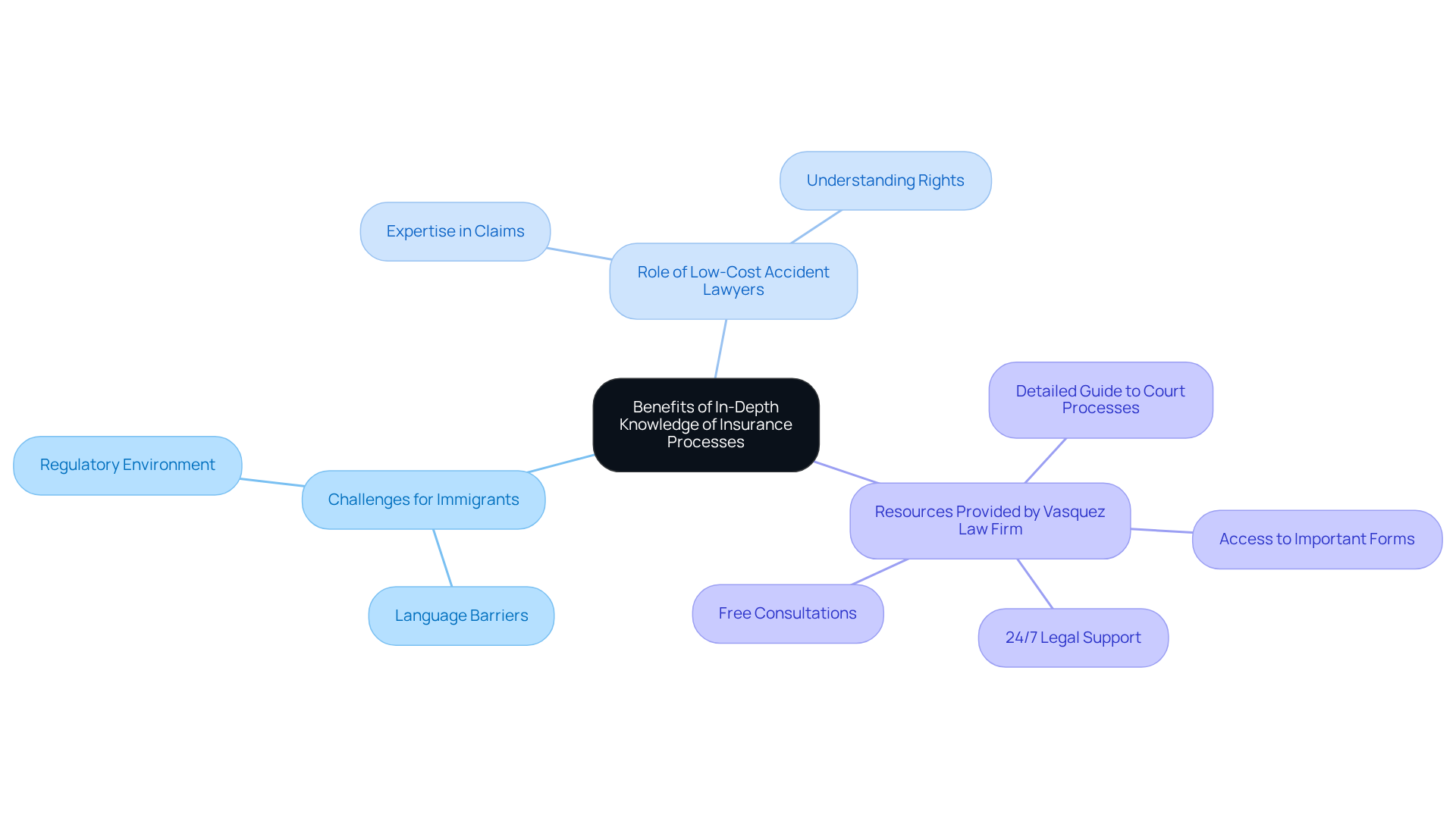 The central node represents the main benefit of understanding insurance processes, while the branches show the challenges faced by clients and the support provided by lawyers. Each color-coded branch helps you navigate through the complexities of insurance claims.