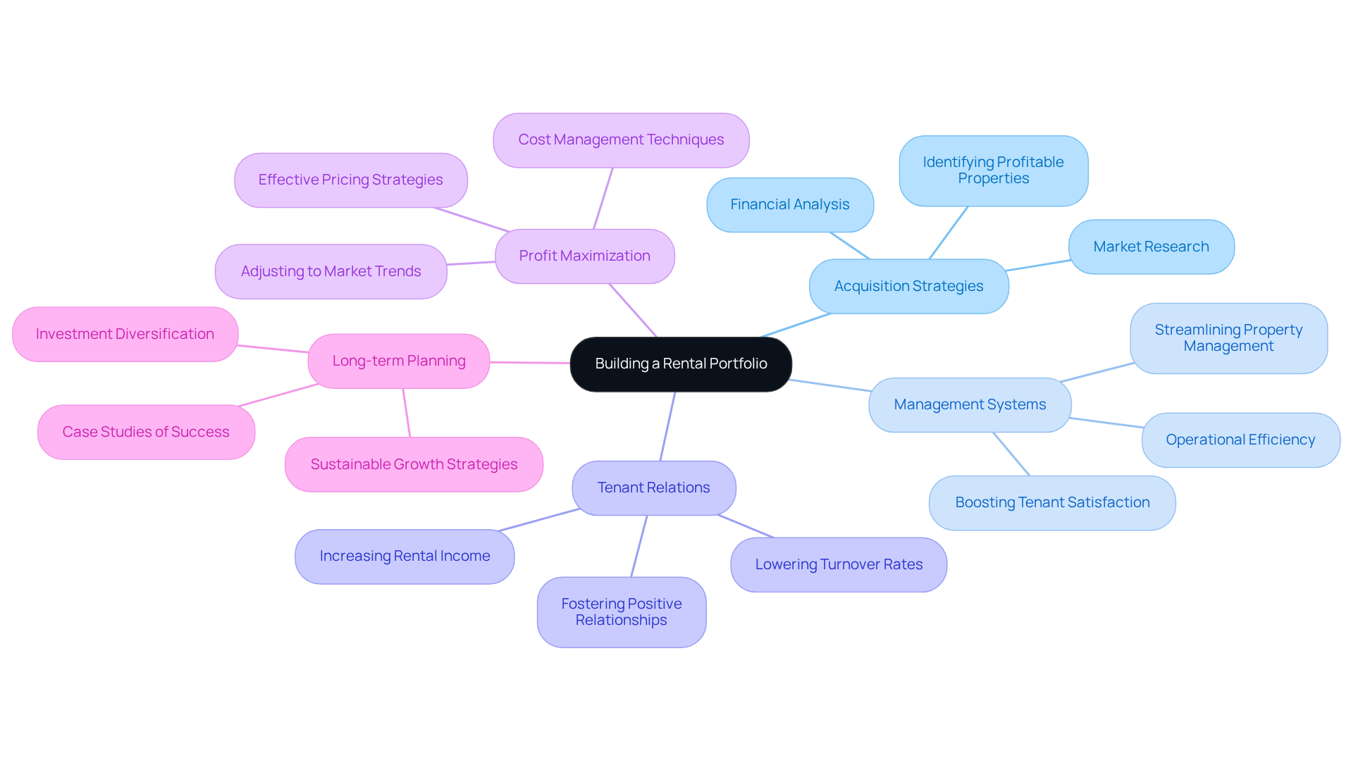 This mindmap starts with the main idea of building a rental portfolio at the center. Each branch represents a key strategy, and the sub-branches provide more details about specific techniques or insights related to that strategy. Follow the branches to see how each area contributes to successful rental management.