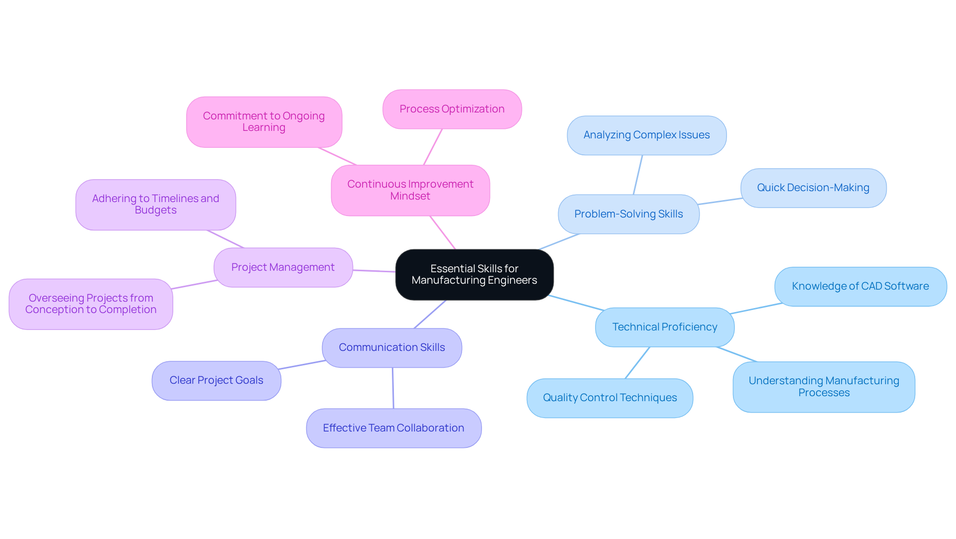The central node represents the main topic, while each branch highlights a key skill. The sub-branches explain why each skill is important, helping you understand what makes a successful manufacturing engineer. The central node represents the main topic, while each branch highlights a key skill. The sub-branches explain why each skill is important, helping you understand what makes a successful manufacturing engineer.