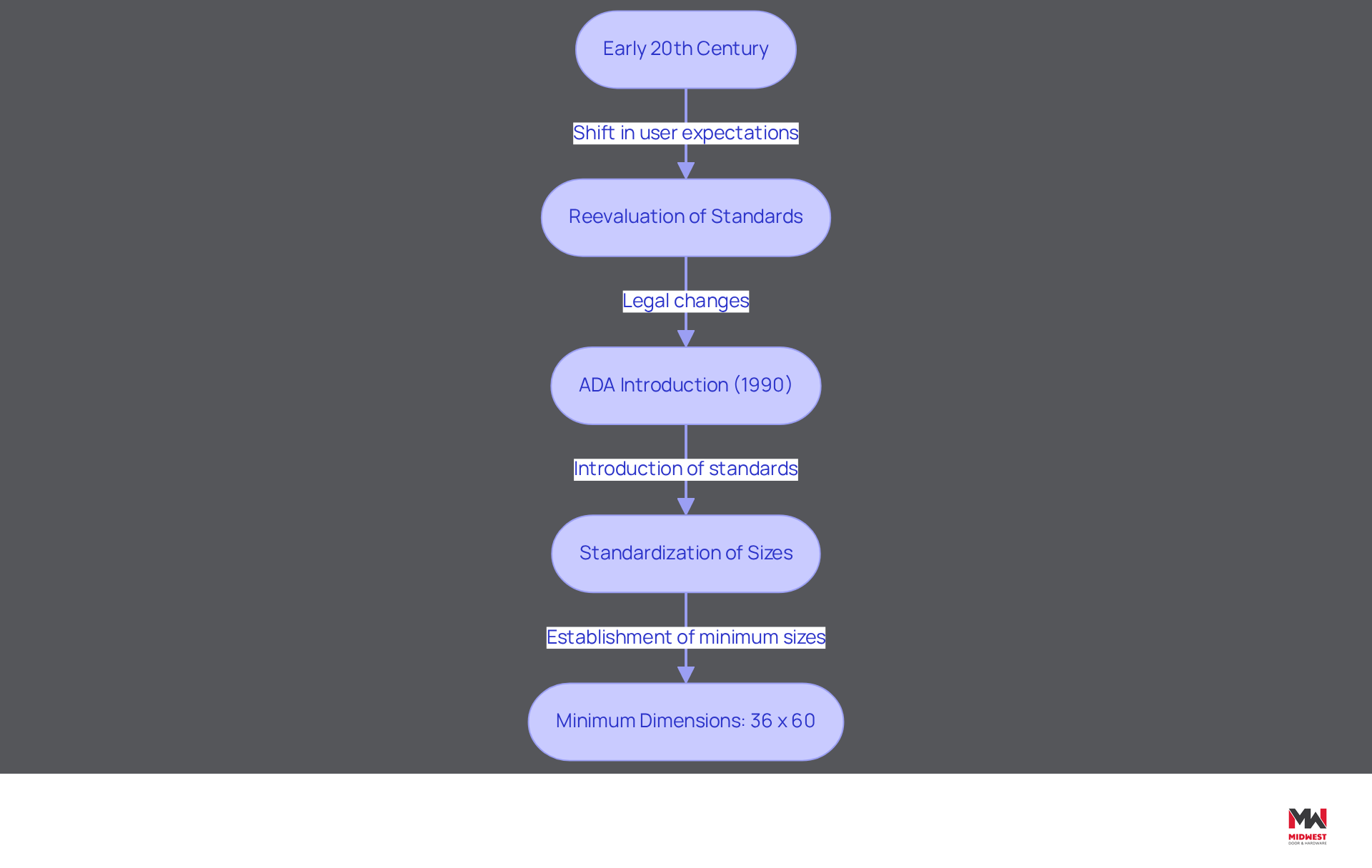 This flowchart shows how bathroom stall sizes have changed over time. Each box represents a key moment in history, from the early designs to the introduction of the ADA and the standard sizes we see today. Follow the arrows to understand how societal needs and legal requirements shaped these changes.