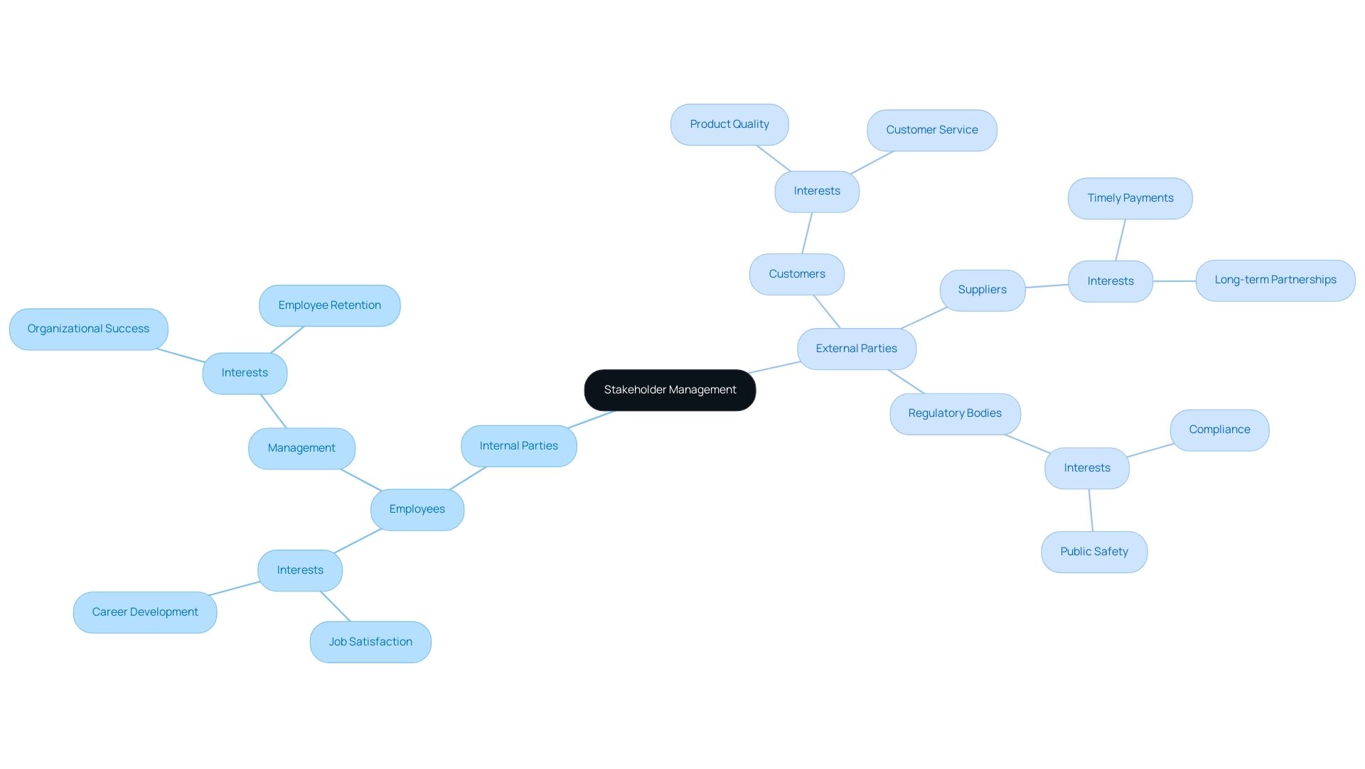 The central node represents stakeholder management, with branches indicating internal and external parties and their respective interests and influences.