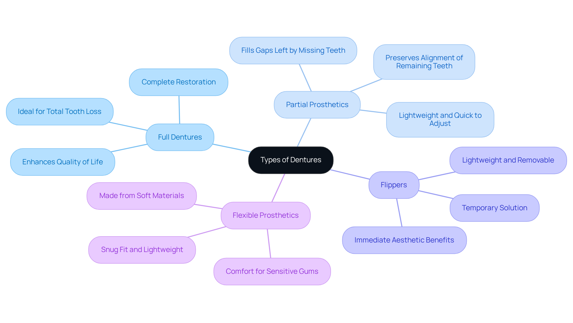 The central node represents the main topic of dentures, while each branch shows a specific type. The sub-branches provide additional details about the benefits and features of each denture type, helping you understand which might be right for you.