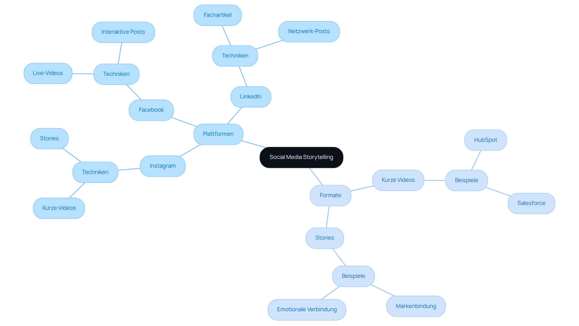 Im Zentrum sehen Sie das Hauptthema. Die Verzweigungen zeigen verschiedene Plattformen und Formate, die Marken zur Steigerung ihrer Reichweite und Interaktion nutzen können. Jede Farbe steht für eine Kategorie, und die Unterkategorien geben spezifische Beispiele und Techniken an.