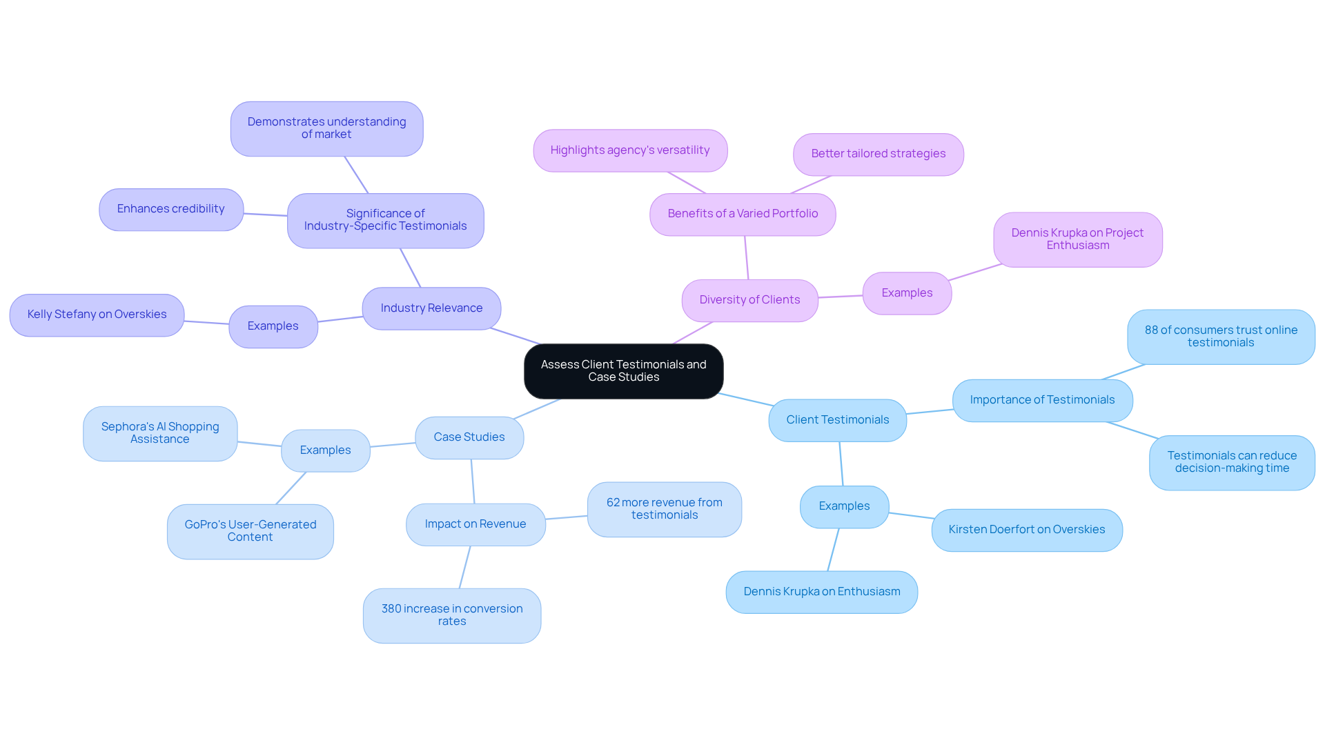 Start at the center to see the main topic, then follow each branch to explore important factors that help in choosing the right agency, along with specific examples that illustrate each point. Start at the center to see the main topic, then follow each branch to explore important factors that help in choosing the right agency, along with specific examples that illustrate each point.