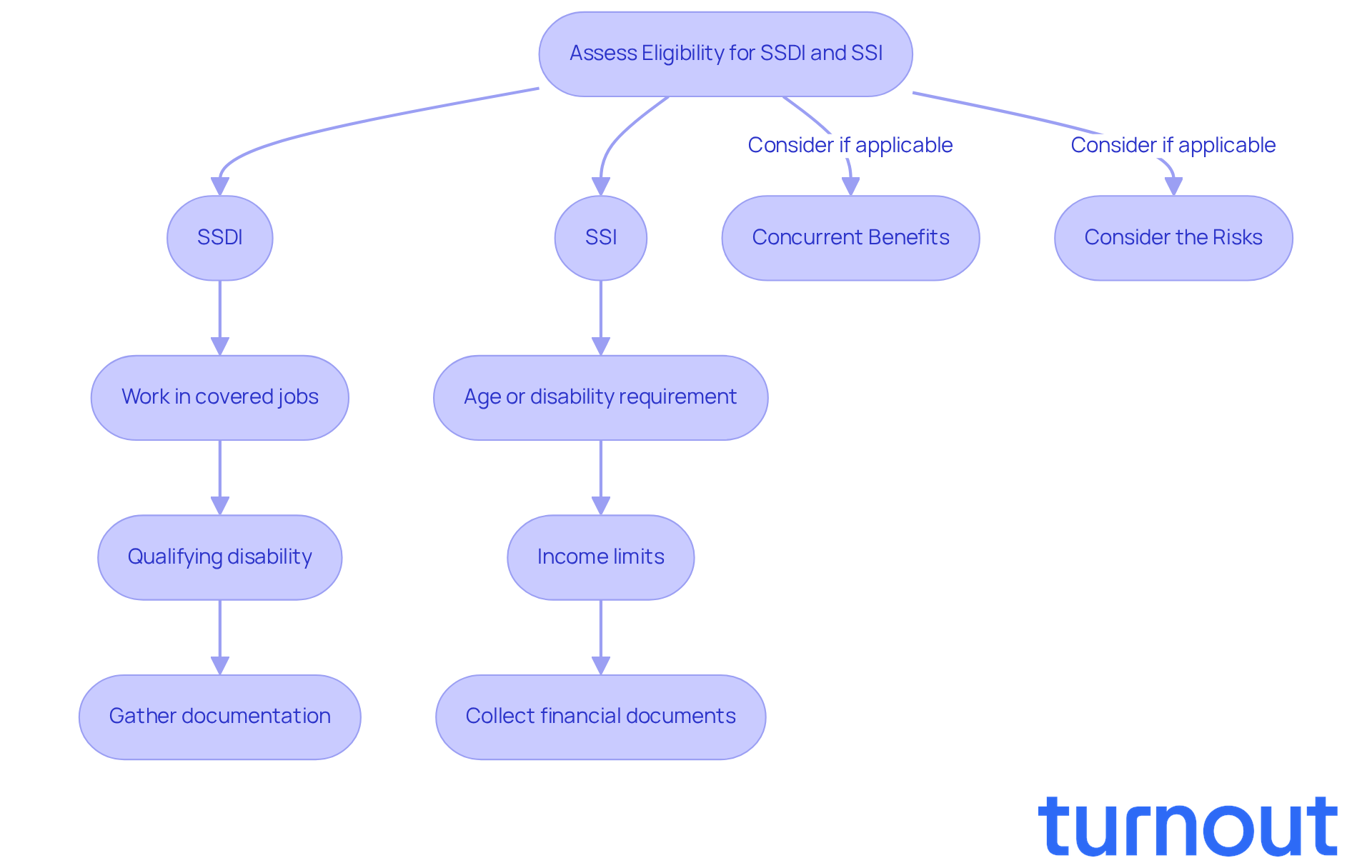 Follow the arrows to see the steps you need to take for SSDI and SSI eligibility. Each box represents a requirement or consideration, guiding you through the process. Follow the arrows to see the steps you need to take for SSDI and SSI eligibility. Each box represents a requirement or consideration, guiding you through the process.