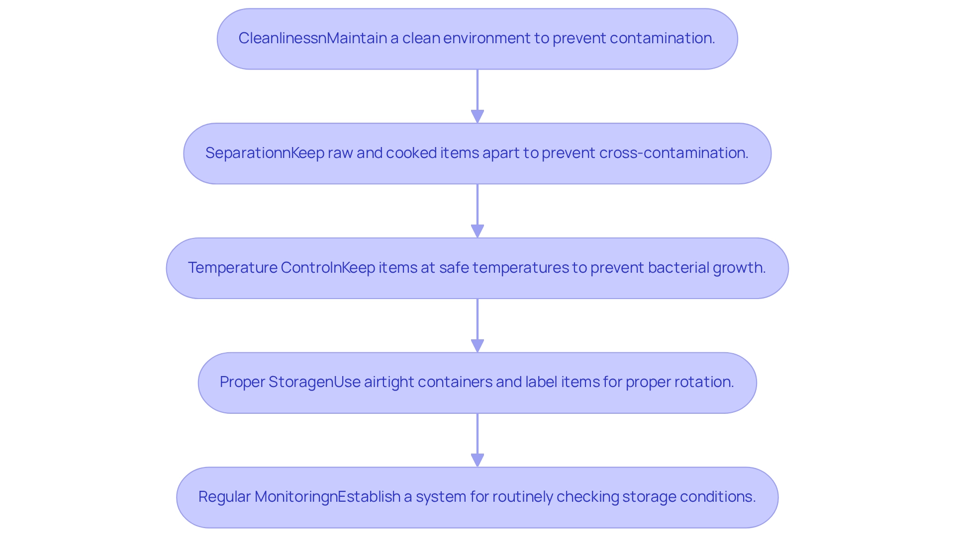 Each box represents a principle of food storage safety, with arrows indicating the flow and importance of following these practices in a sequential manner.