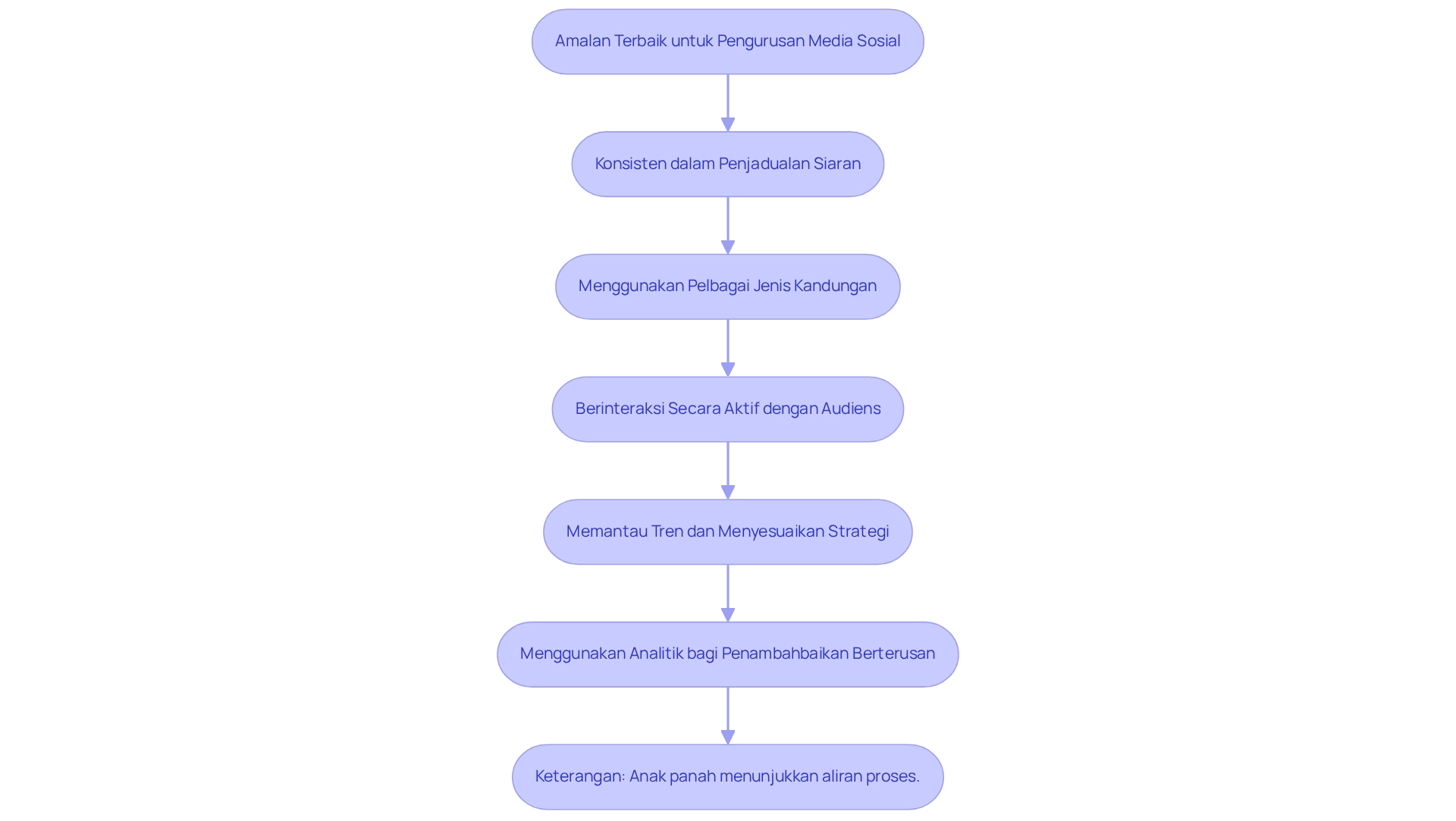 Setiap kotak mewakili strategi pengurusan media sosial yang berbeza, dan anak panah menunjukkan urutan langkah yang perlu diambil.