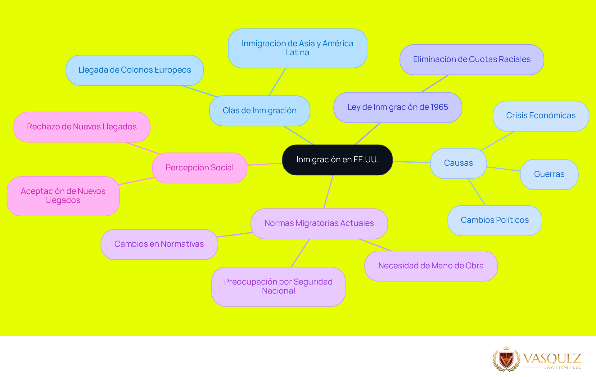 El nodo central representa el tema principal, y las ramas muestran diferentes aspectos de la inmigración, como sus causas y cómo ha cambiado la percepción de los inmigrantes a lo largo del tiempo.