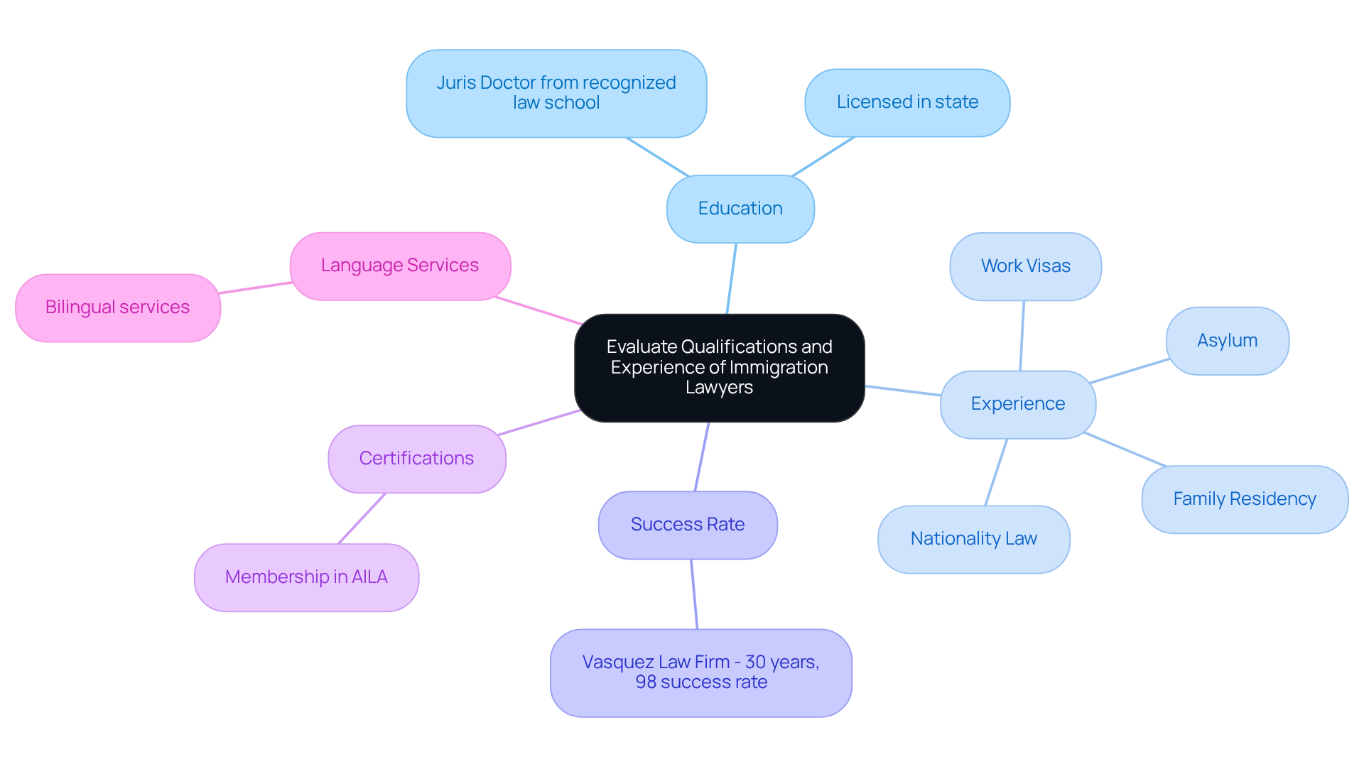 This mindmap helps you visualize what to look for in an immigration lawyer. Start at the center with the main topic, then follow the branches to see important qualifications like education, experience, and success rates. Each branch gives you specific details to consider, making it easier to find the right legal help. This mindmap helps you visualize what to look for in an immigration lawyer. Start at the center with the main topic, then follow the branches to see important qualifications like education, experience, and success rates. Each branch gives you specific details to consider, making it easier to find the right legal help.