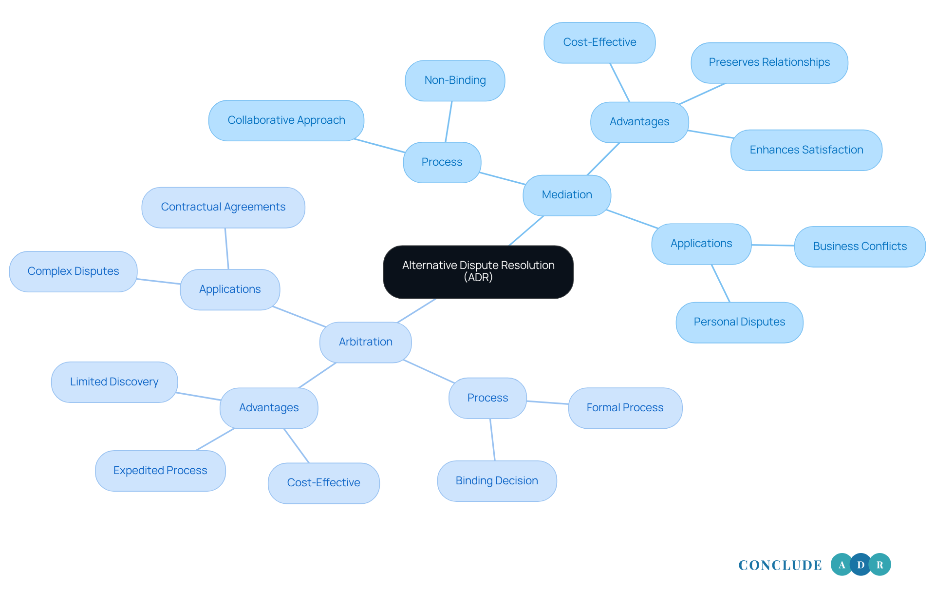This mindmap shows the key differences and features of mediation and arbitration. Each branch highlights important aspects, so you can easily compare the two options for resolving disputes.