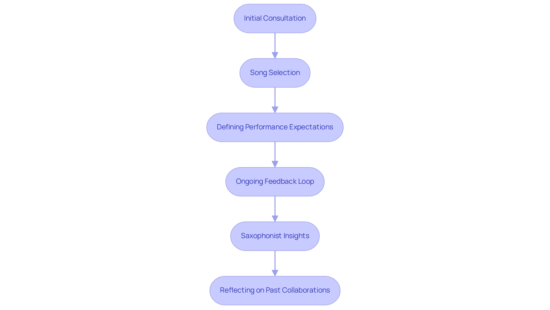 Each box represents a key step in the collaboration process, with arrows indicating the progression from initial consultation to reflecting on past experiences.