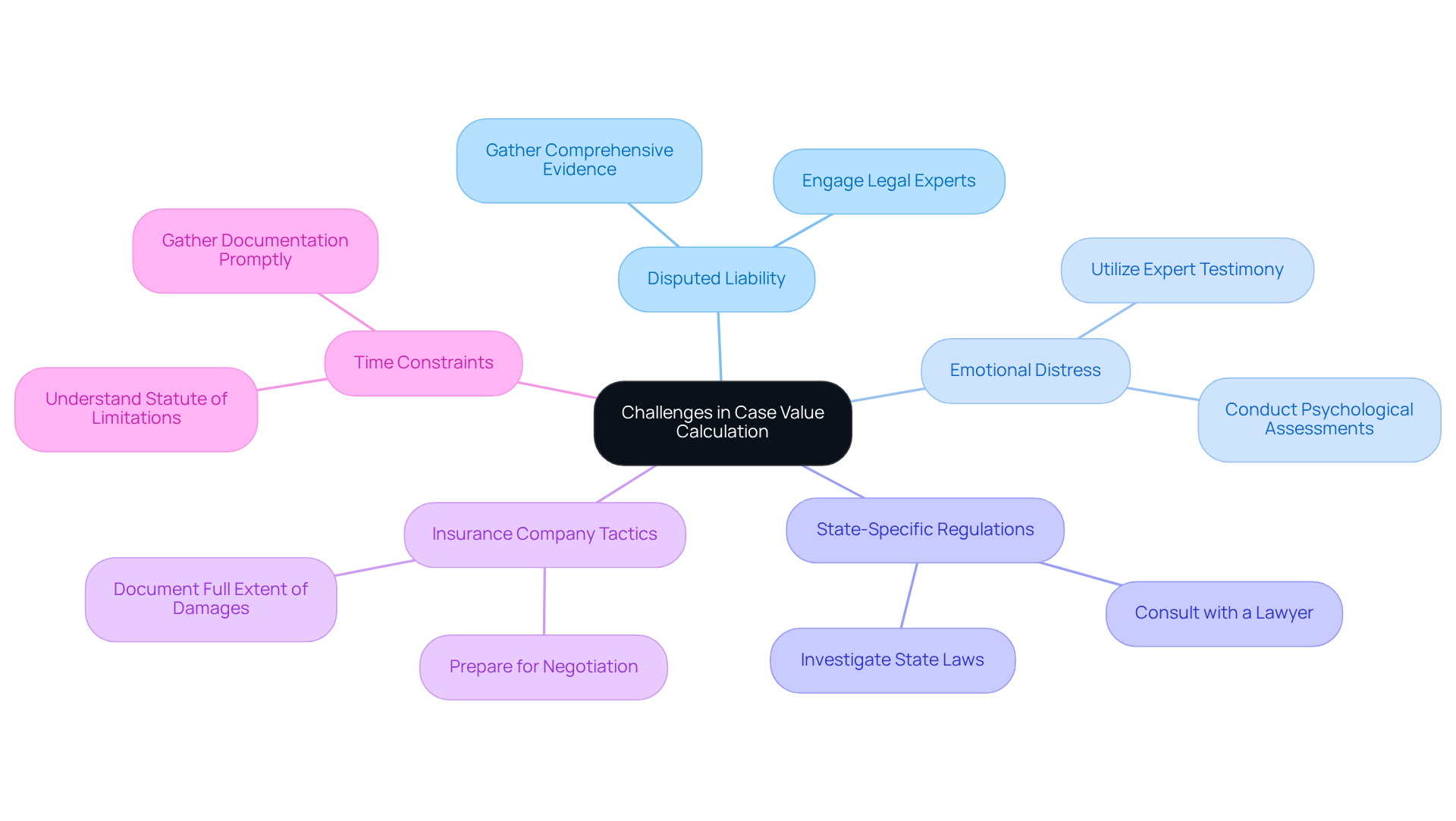 The central node represents the main topic, while each branch shows a specific challenge. Follow the branches to see the strategies for addressing each challenge, making it easier to understand the complexities involved.