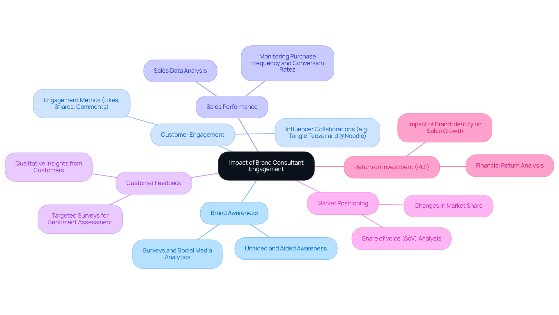The central node represents the overall impact of brand consultants, while each branch shows a key metric. Follow the branches to explore how each metric contributes to understanding brand effectiveness.