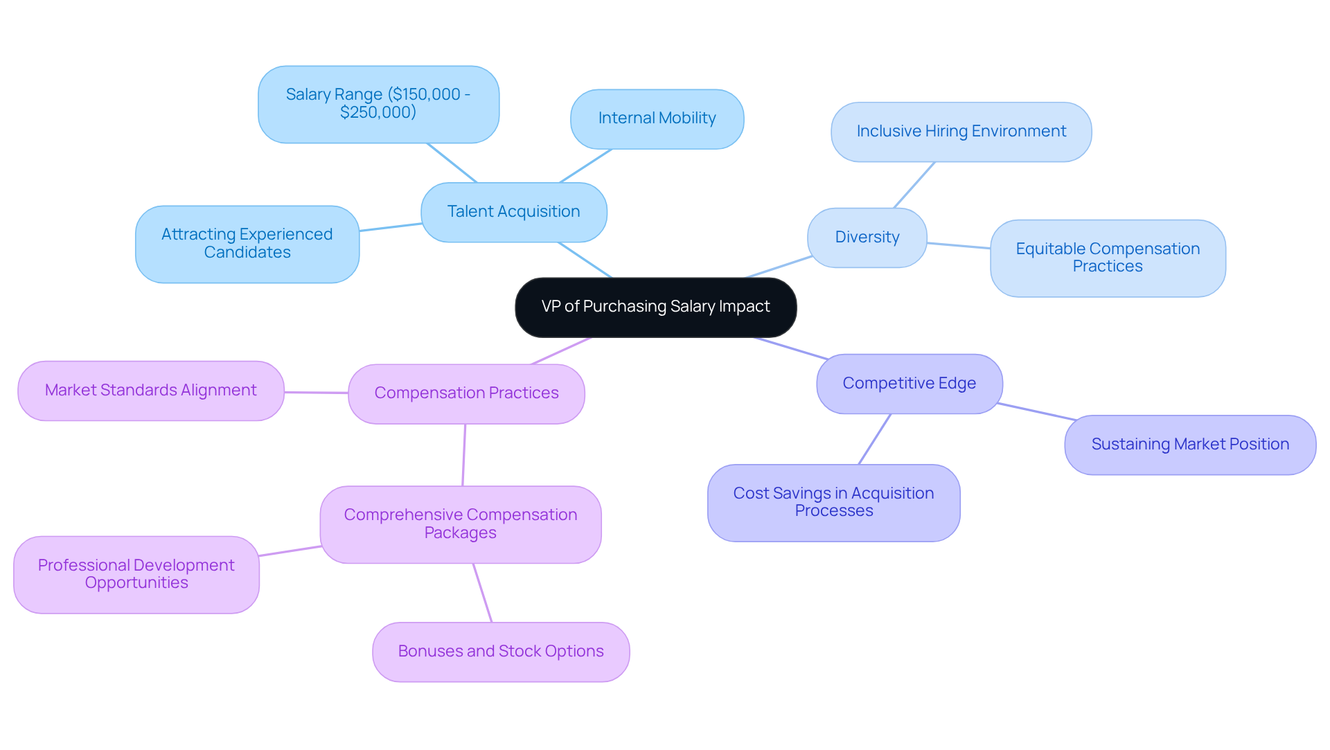 The central idea shows how the VP's salary influences different aspects of talent acquisition. Each branch represents a key factor, with sub-nodes providing more details — follow the connections to see how they relate to each other. The central idea shows how the VP's salary influences different aspects of talent acquisition. Each branch represents a key factor, with sub-nodes providing more details — follow the connections to see how they relate to each other.