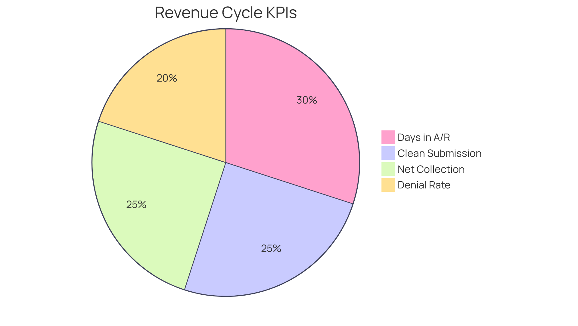 Each slice of the pie represents a key performance indicator for revenue cycle management. The size of each slice indicates its importance in achieving financial efficiency - the bigger the slice, the more critical that KPI is for optimizing revenue.