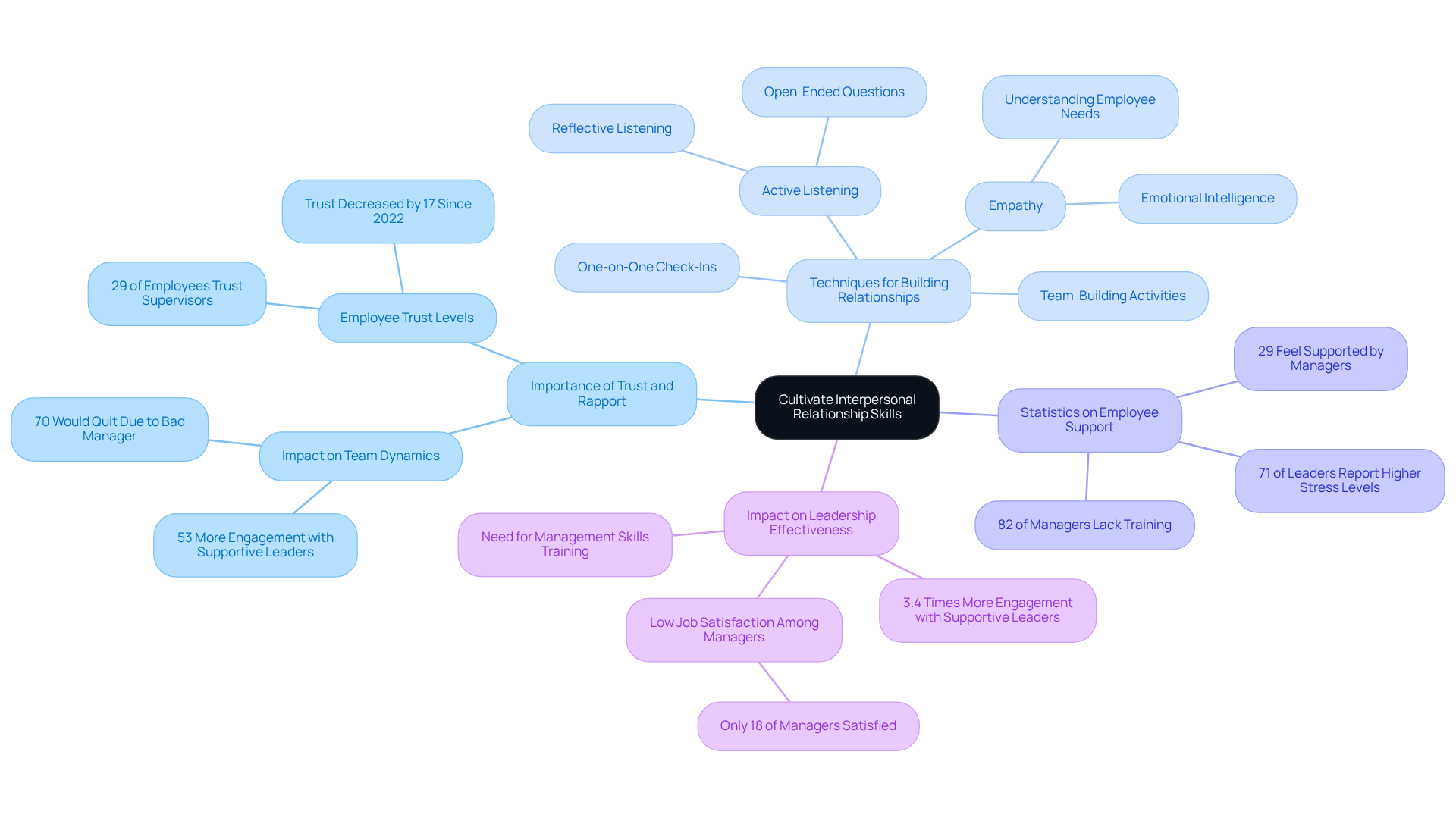 This mindmap starts with the main idea of interpersonal skills in leadership at the center. Each branch represents a key aspect of the topic, showing how they connect and contribute to effective leadership. Follow the branches to explore techniques, statistics, and the overall impact on team dynamics. This mindmap starts with the main idea of interpersonal skills in leadership at the center. Each branch represents a key aspect of the topic, showing how they connect and contribute to effective leadership. Follow the branches to explore techniques, statistics, and the overall impact on team dynamics.
