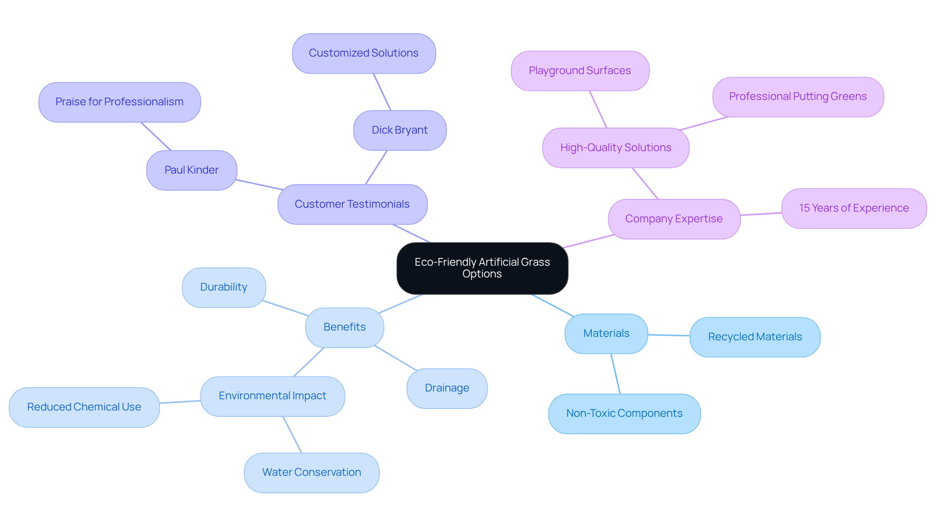 This mindmap starts with the main idea of eco-friendly artificial grass and branches out to show related topics. Each branch represents a different aspect, like materials used or customer feedback, helping you see how everything connects in the context of sustainable landscaping.