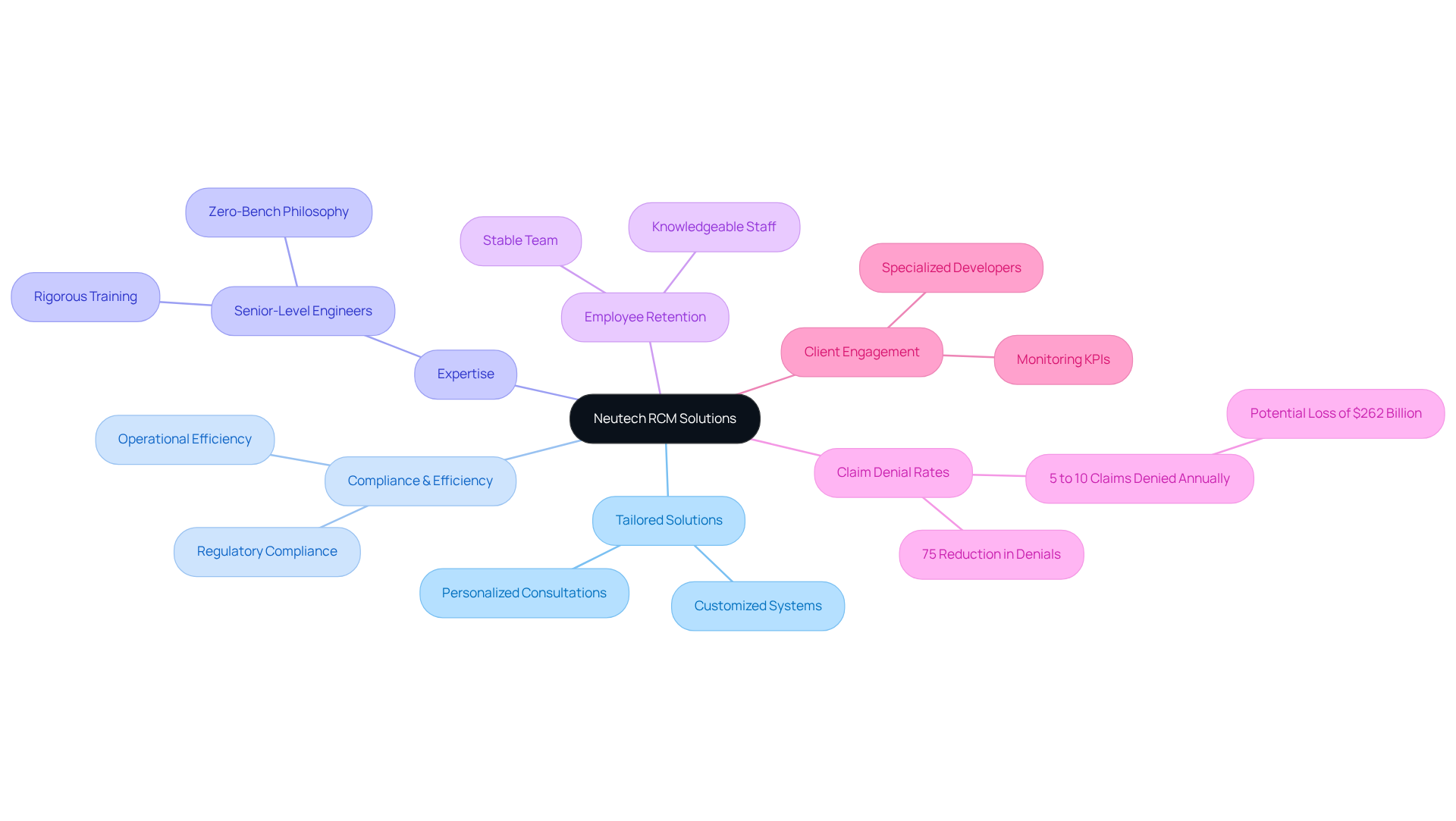 The central node represents Neutech's solutions, while branches show the main features and benefits. Each sub-branch provides more detail, helping you understand how Neutech addresses the unique challenges in healthcare revenue management.