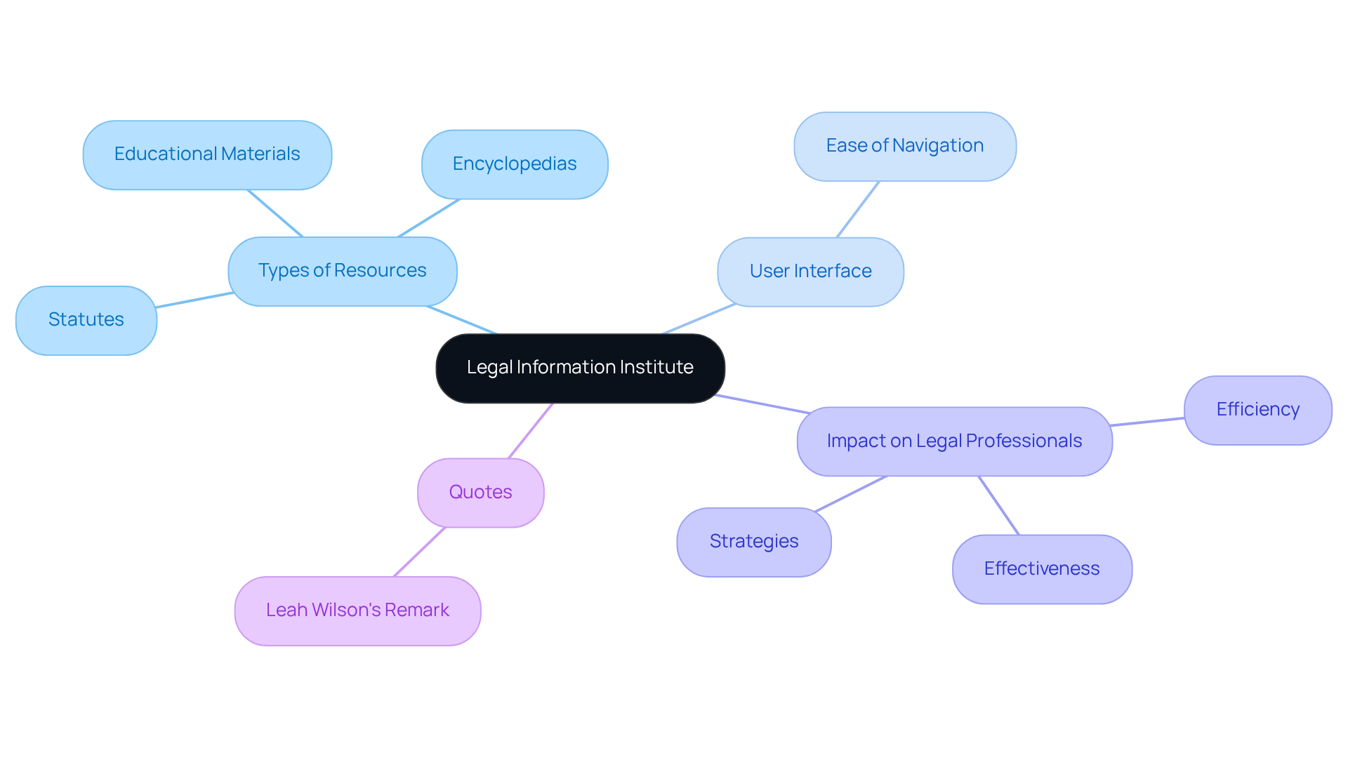 Start at the center with the Legal Information Institute, then explore the branches to see the types of resources it offers, how it helps legal professionals, and notable quotes about its impact.