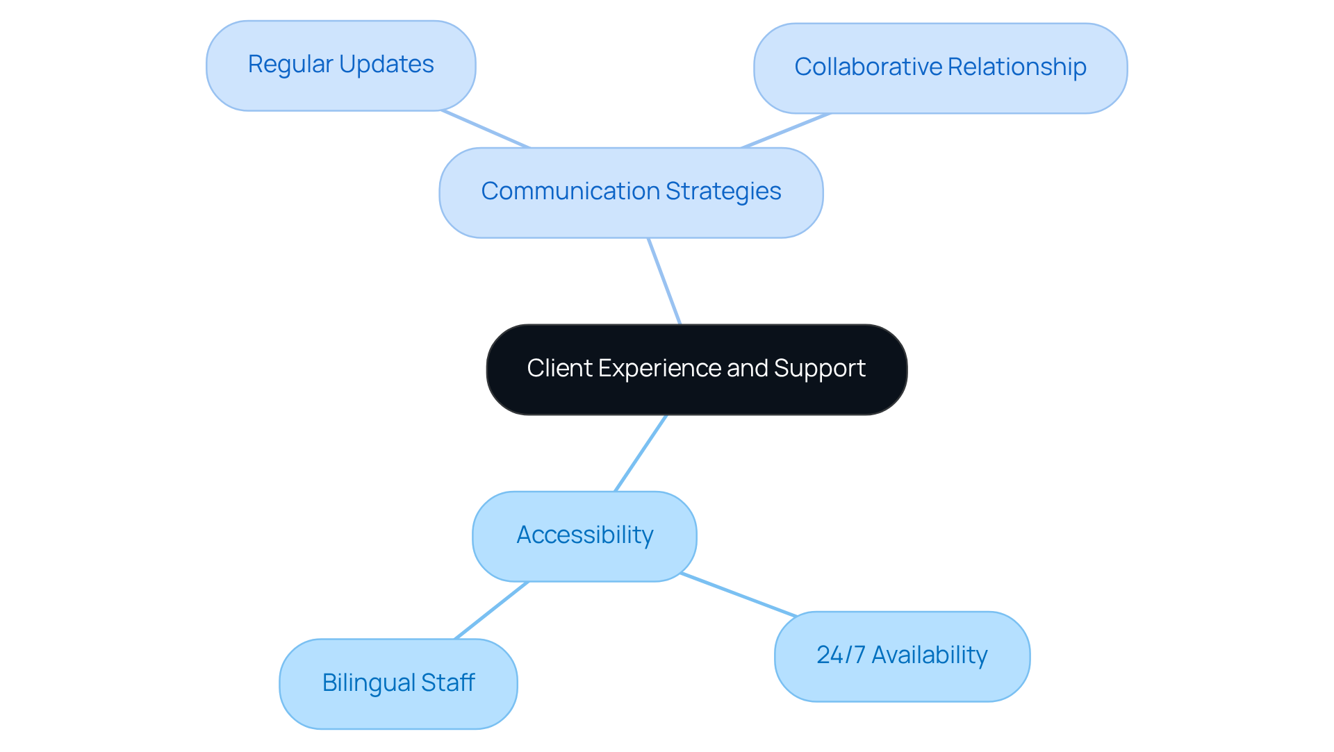 The central node represents the overall theme of client experience. The branches show key areas of focus, with sub-branches detailing specific strategies that contribute to better support and satisfaction. The central node represents the overall theme of client experience. The branches show key areas of focus, with sub-branches detailing specific strategies that contribute to better support and satisfaction.
