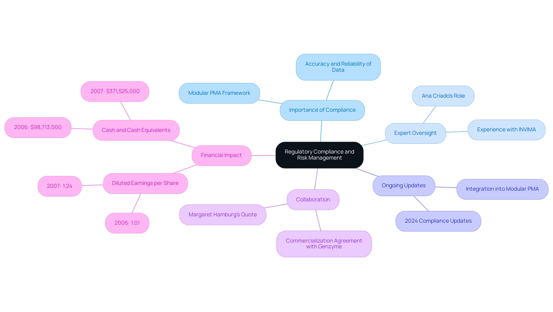 The central node represents the overall theme, with branches indicating key areas such as compliance, expert roles, updates, collaboration, and financial outcomes.