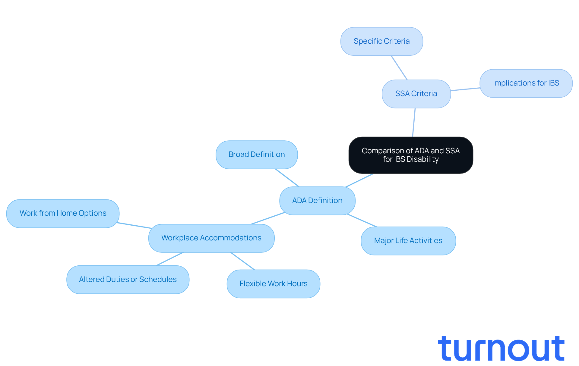 The central node represents the main topic. Each branch shows different aspects of the comparison, helping you understand how ADA and SSA differ and what that means for individuals with IBS.