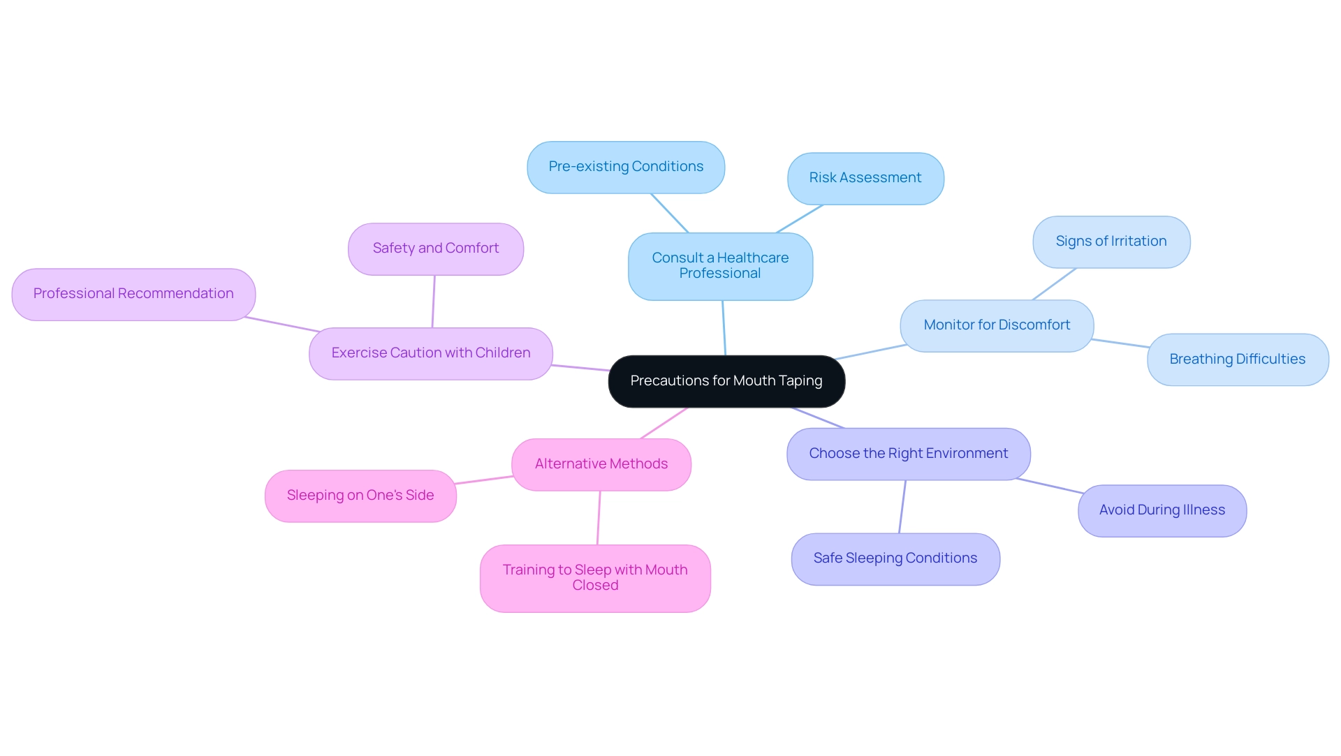 Each branch represents a precaution related to mouth taping, with colors indicating different categories of considerations.