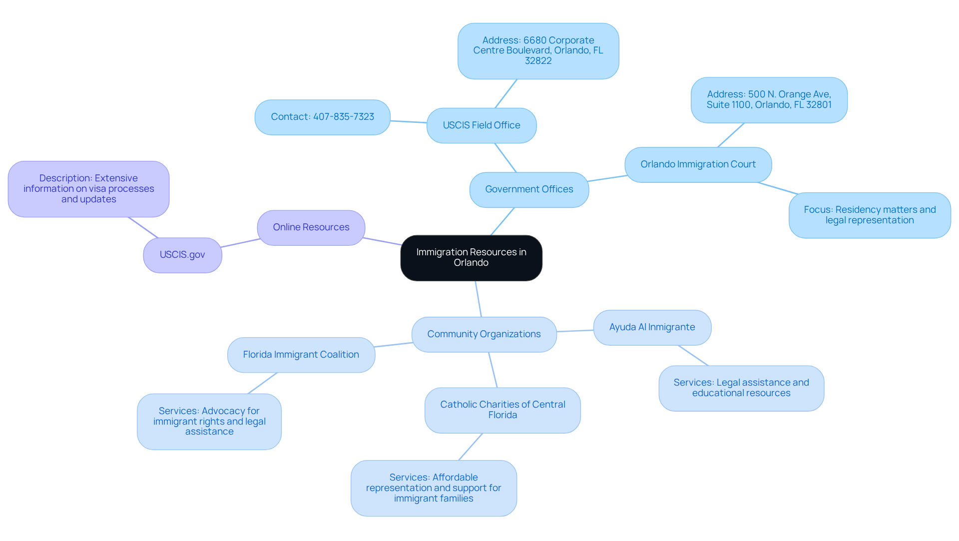 This mindmap shows various resources available for immigrants in Orlando. Start at the center with the main topic, then follow the branches to explore government offices, community organizations, and online resources that can help you navigate your immigration journey.