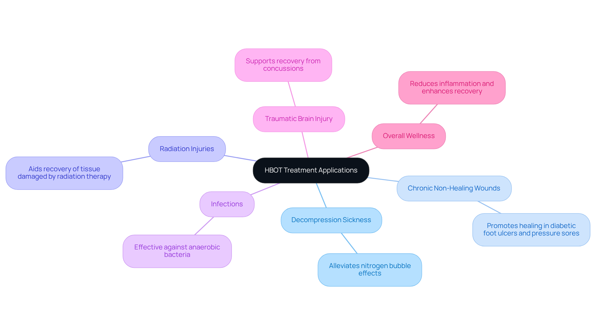 The central node represents HBOT, and each branch shows a specific condition that can be treated. The descriptions explain how HBOT benefits each condition, making it easier to understand its diverse applications. The central node represents HBOT, and each branch shows a specific condition that can be treated. The descriptions explain how HBOT benefits each condition, making it easier to understand its diverse applications.