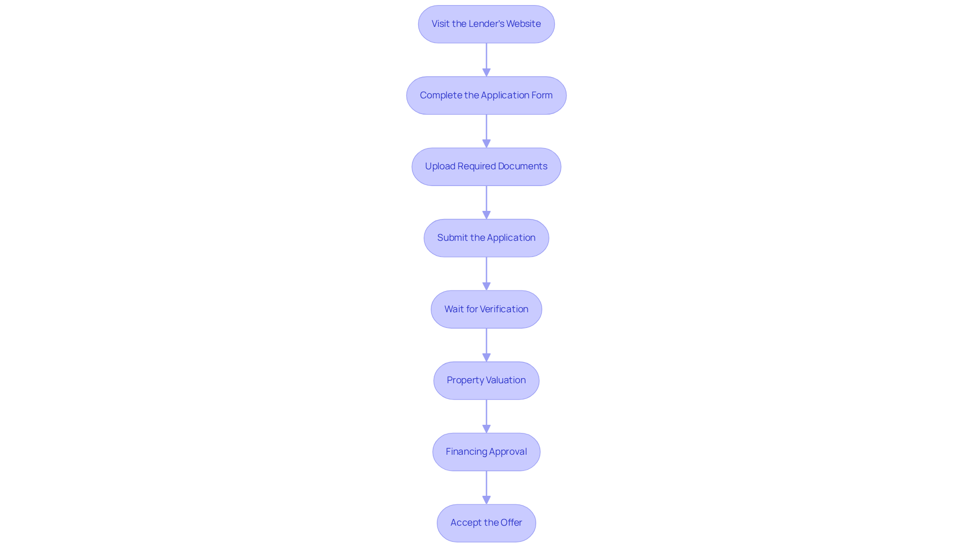 Each box represents a step in the loan application process. Follow the arrows to see how to move from one step to the next, ensuring you complete each action in order.