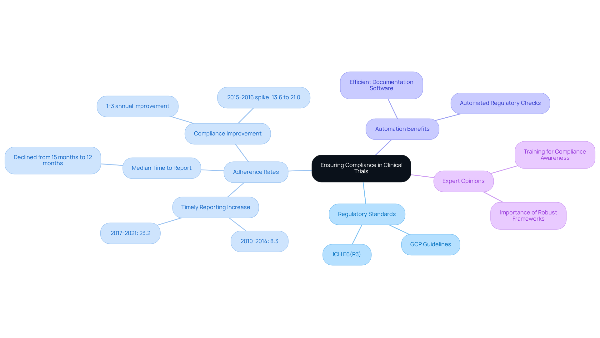 The central node represents the main theme of compliance, with branches showing related topics. Each branch highlights important aspects like regulatory standards and trends, helping you see how they all connect.