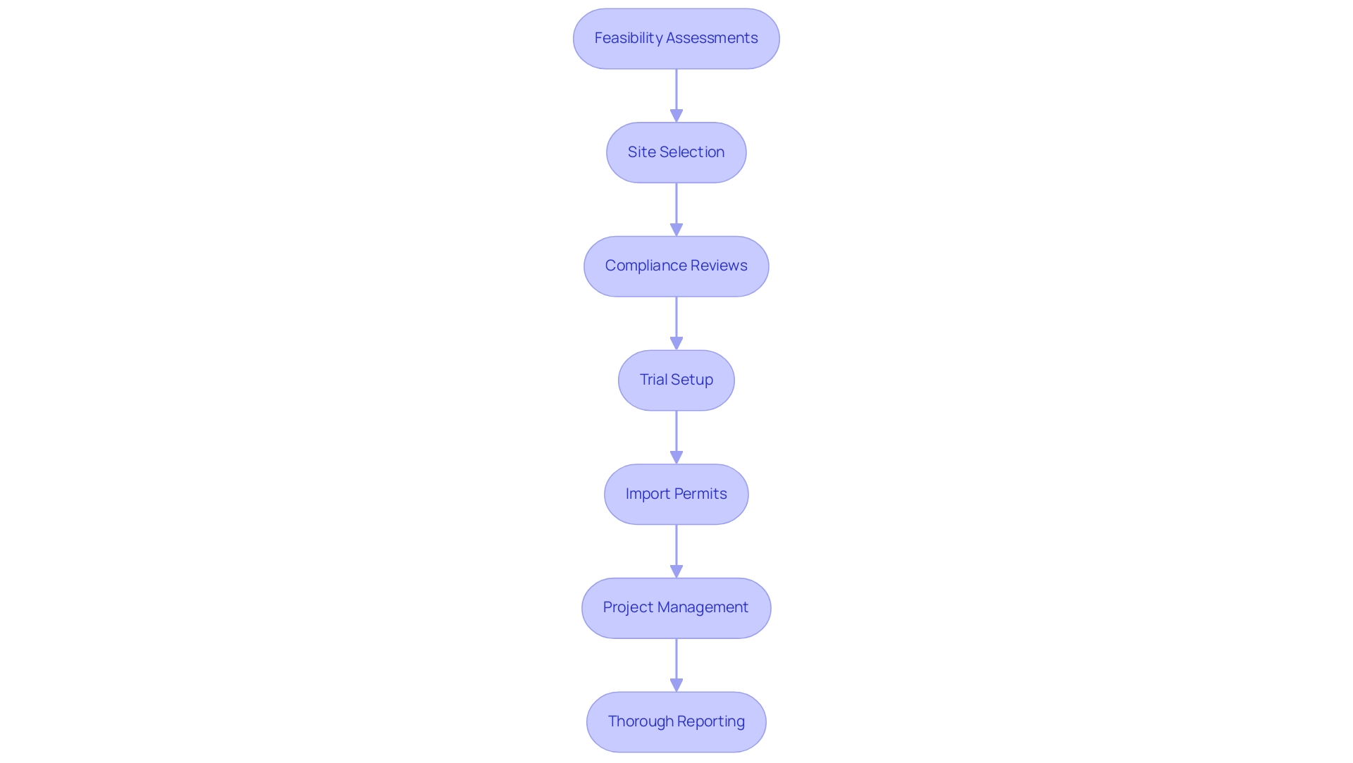 Each box represents a step in the clinical trial design process, with arrows indicating the flow and interconnection between steps.