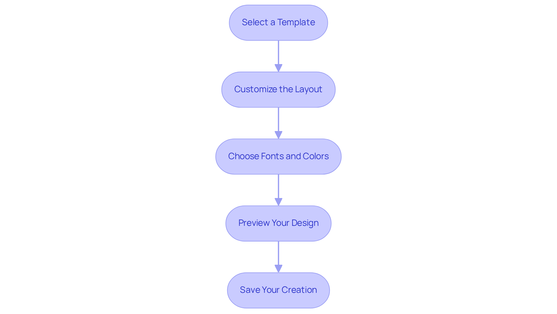 Each box represents a step in the plaque customization process. Follow the arrows to see how to move from selecting a template to saving your final design.