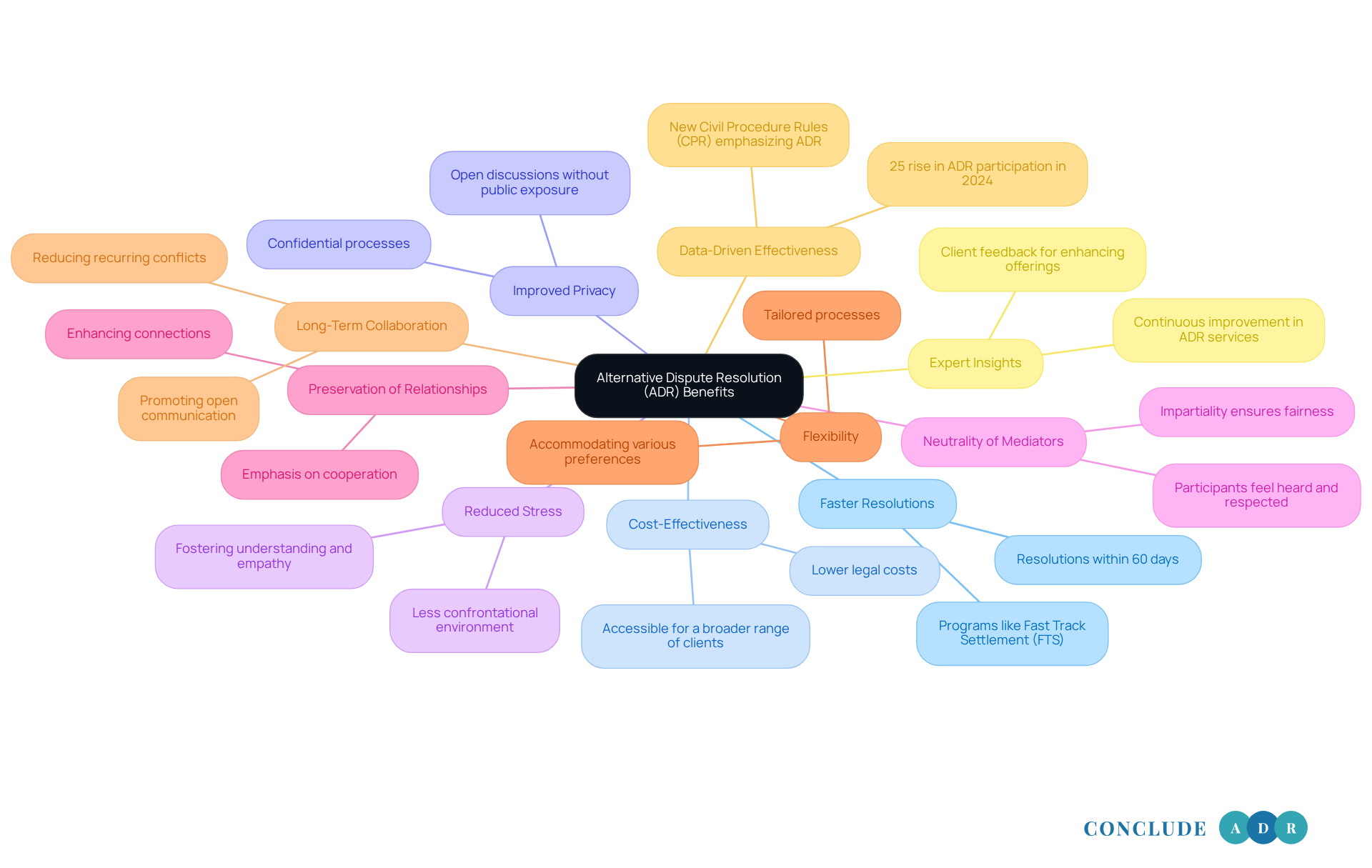 The central node represents ADR, and each branch shows a specific benefit. The colors and icons help differentiate each point, making it easier to understand how ADR can positively impact conflict resolution.