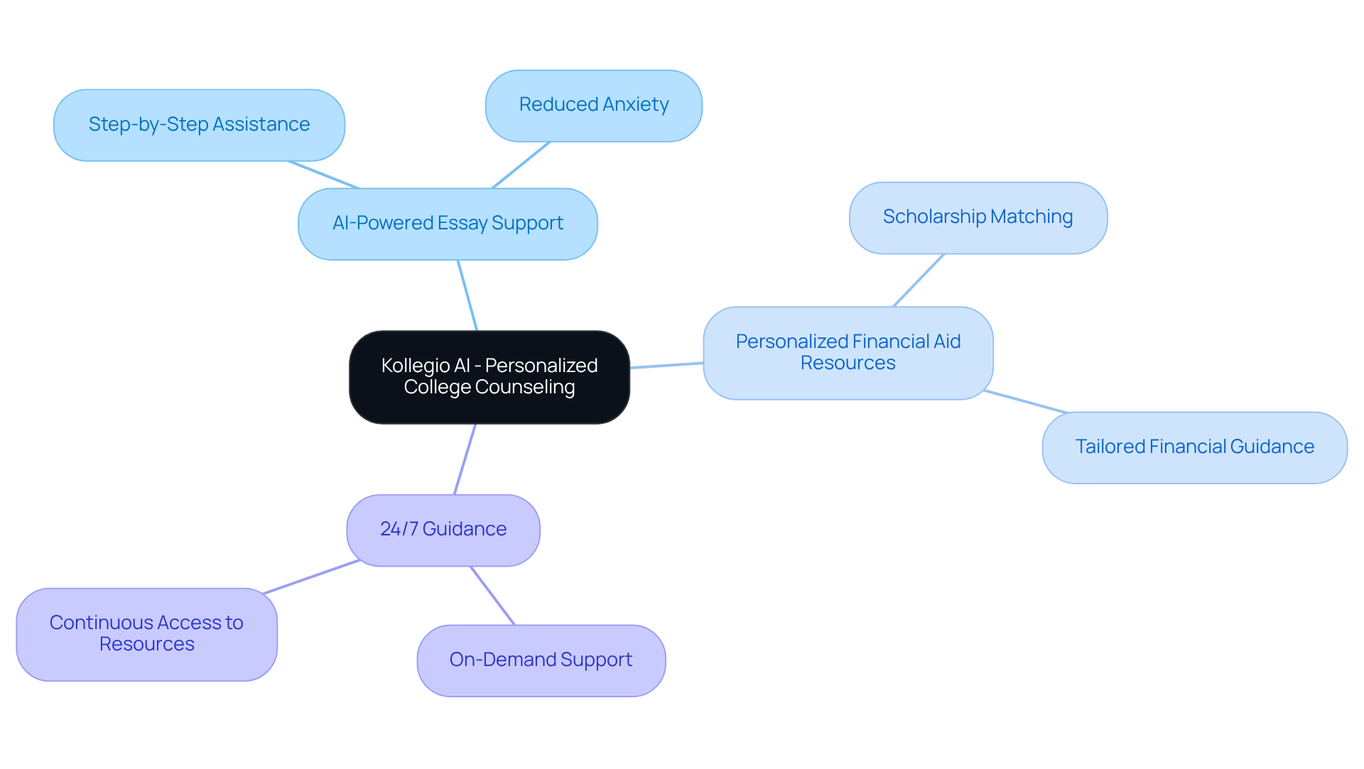 The center represents Kollegio AI, and the branches show its main features. Each sub-branch explains how these features help students in their college application journey. The center represents Kollegio AI, and the branches show its main features. Each sub-branch explains how these features help students in their college application journey.